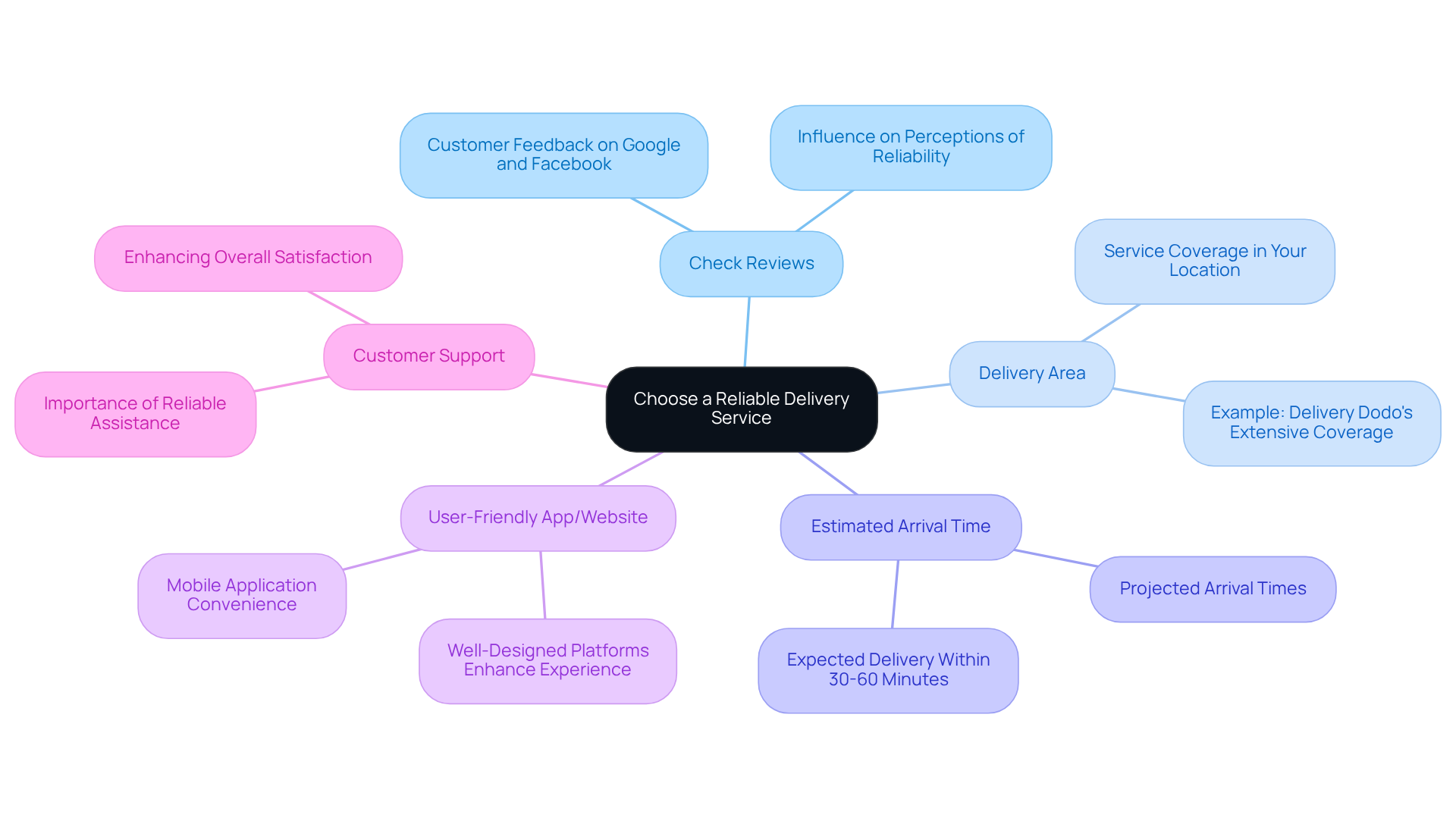 The central node represents the main topic, and each branch shows a key tip. Follow the branches to explore each recommendation and how they contribute to a better delivery experience.