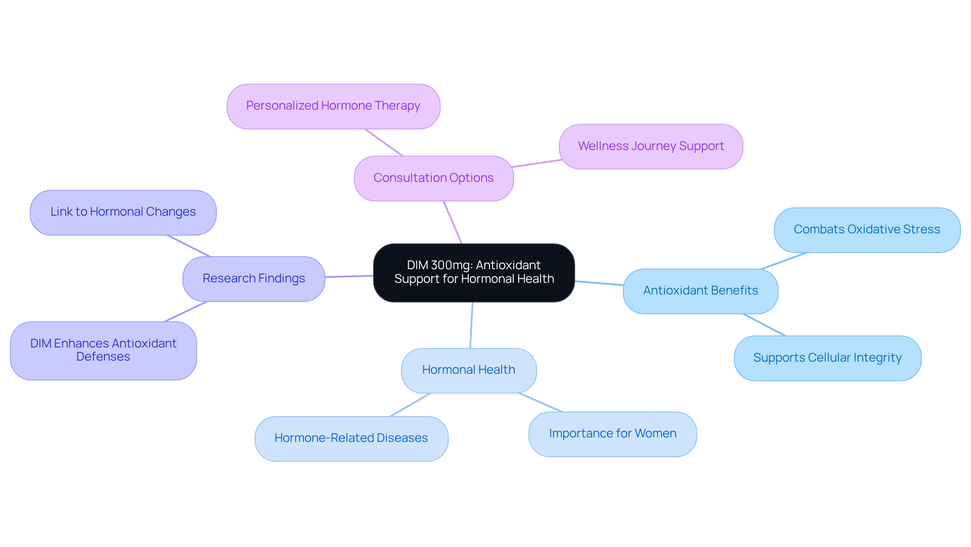 The central node represents DIM 300mg, while the branches show its benefits and related topics. Each color-coded branch helps you see how DIM supports hormonal health and why it's important.