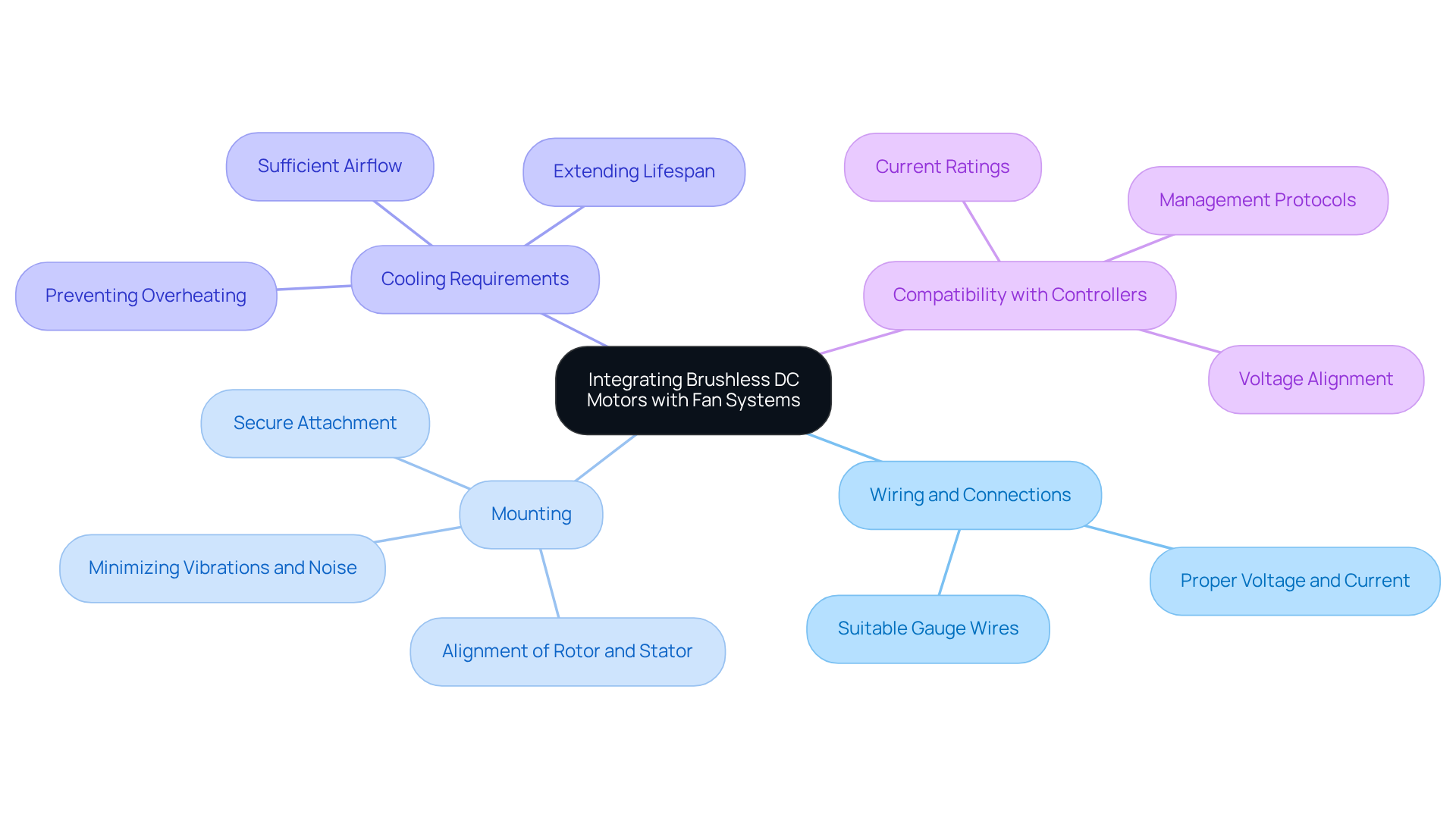 The center node represents the main topic of integration, while the branches show key considerations that need to be addressed. Each branch details specific aspects of the integration process, helping you understand how they relate to one another.