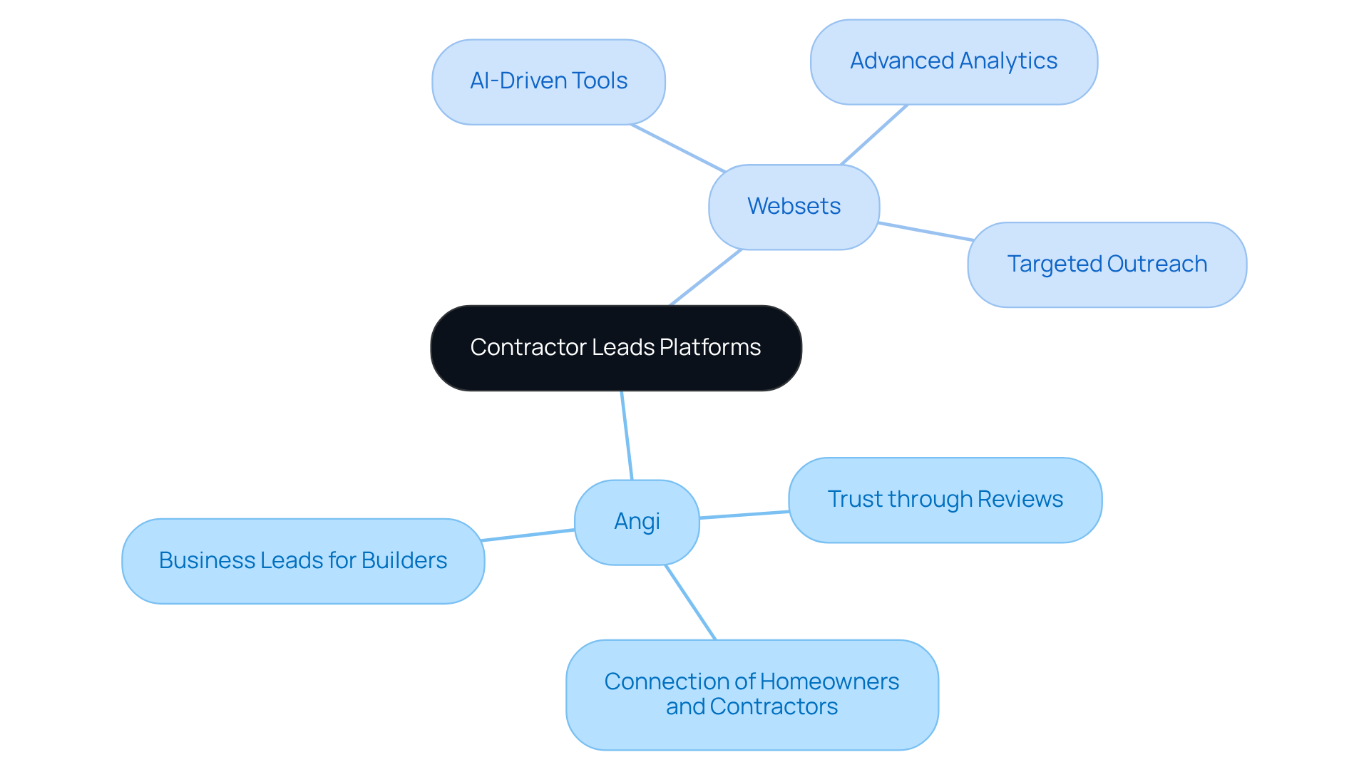 The central node represents the industry, while the branches show how Angi and Websets differ in their approach and features. Follow the branches to see specific attributes related to each platform.
