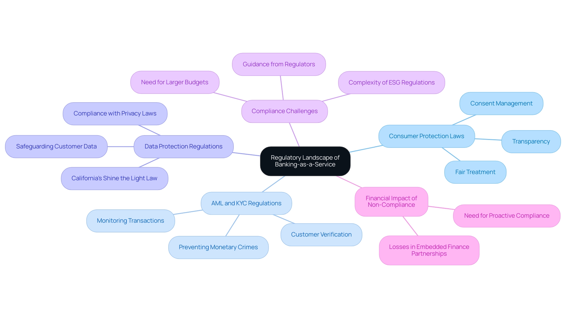Branches represent key regulatory areas, with sub-branches detailing specific compliance challenges and requirements. Different colors indicate different regulatory themes.