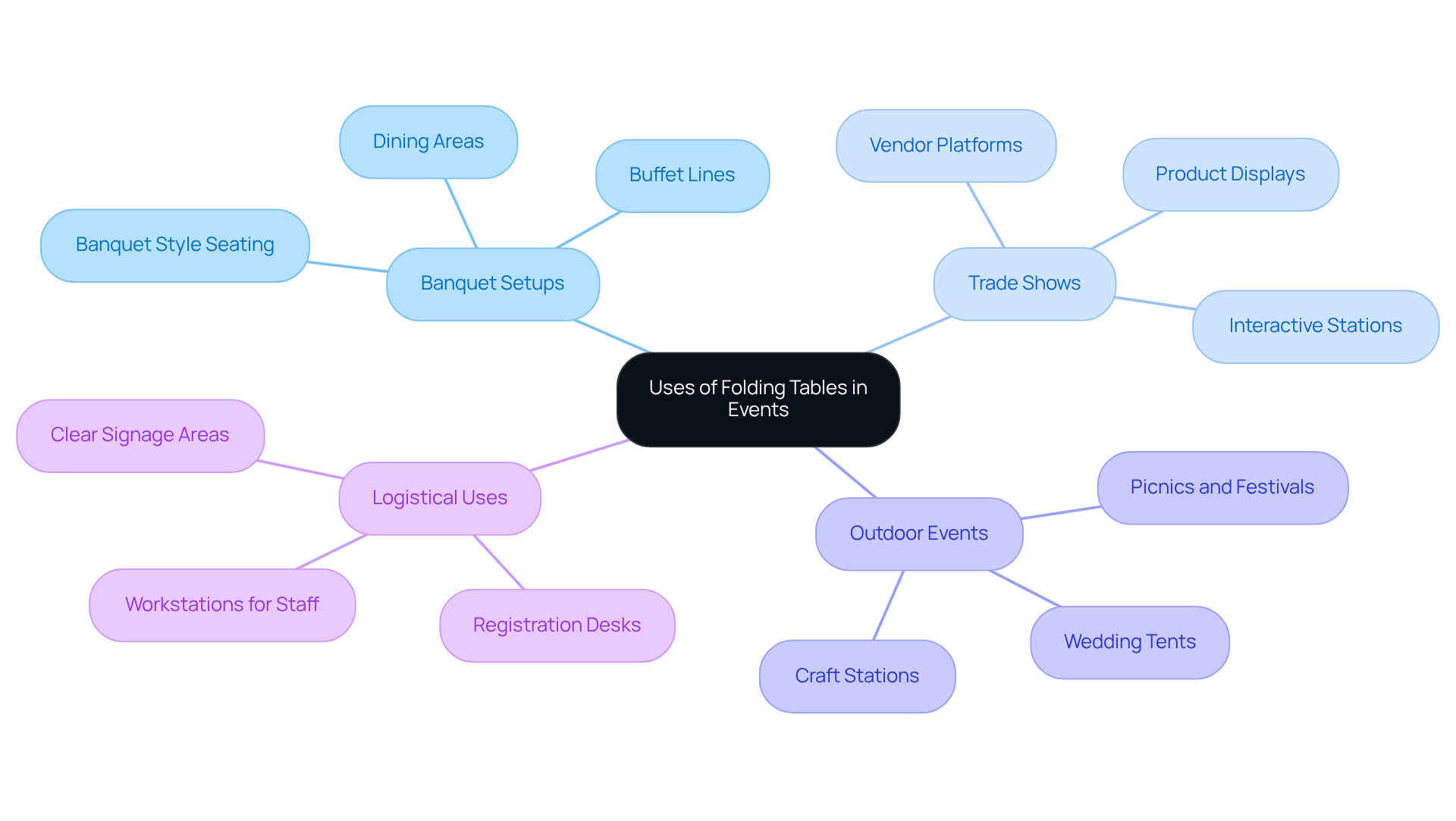 The center shows the main topic, and the branches illustrate different ways folding tables are used in events. Each branch highlights specific applications, making it easy to understand their versatility.