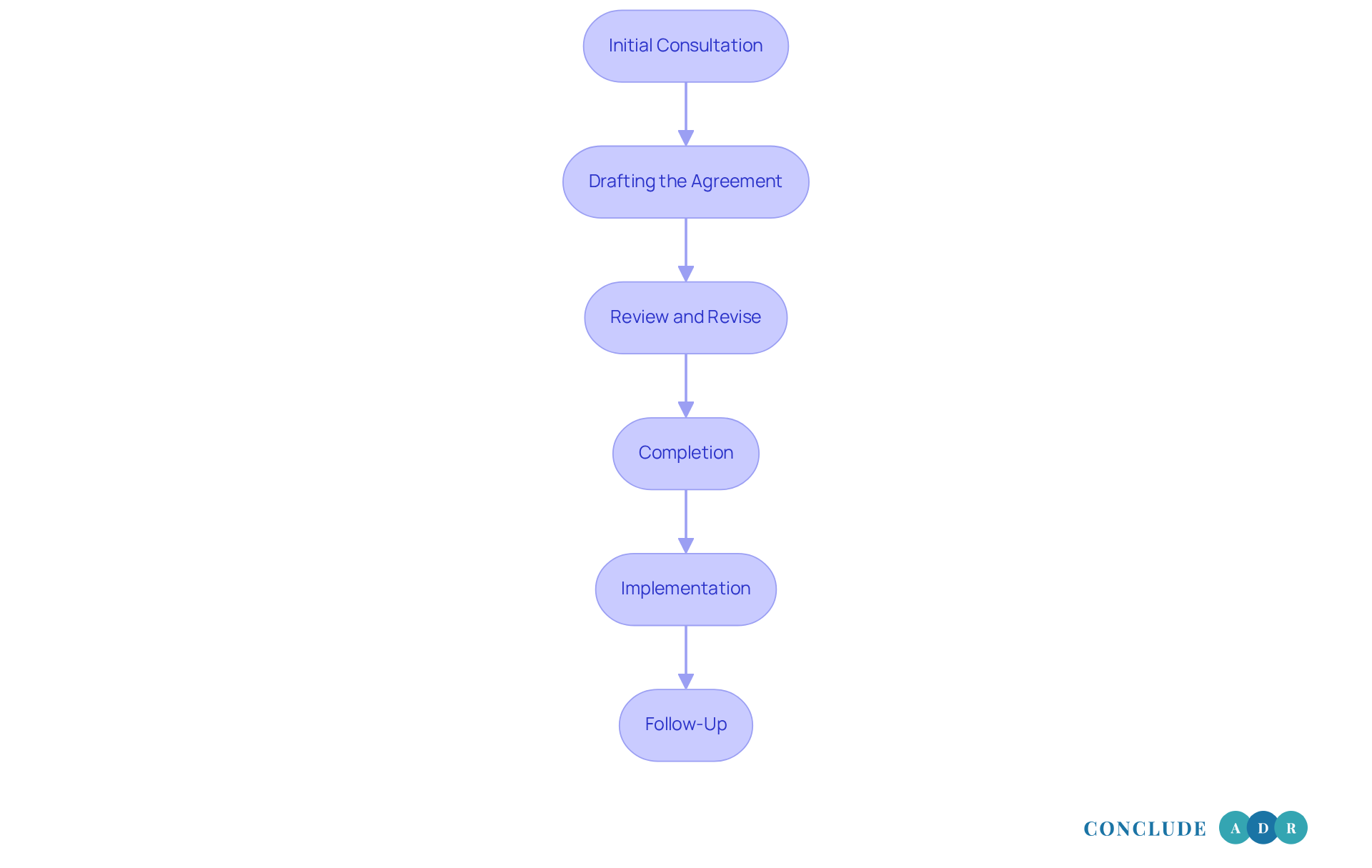 Each box represents a step in the mediation contract process. Follow the arrows to see how each step leads to the next, guiding you through the entire journey from consultation to follow-up. Each box represents a step in the mediation contract process. Follow the arrows to see how each step leads to the next, guiding you through the entire journey from consultation to follow-up.