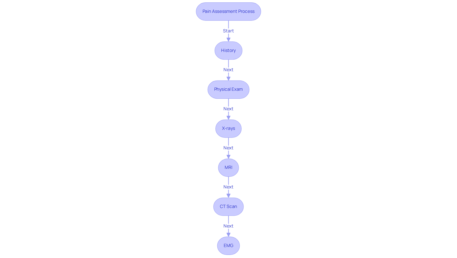 This flowchart outlines the steps involved in assessing pain. Start with the initial assessment and follow the arrows to see how each diagnostic technique contributes to understanding the source of pain. This flowchart outlines the steps involved in assessing pain. Start with the initial assessment and follow the arrows to see how each diagnostic technique contributes to understanding the source of pain.