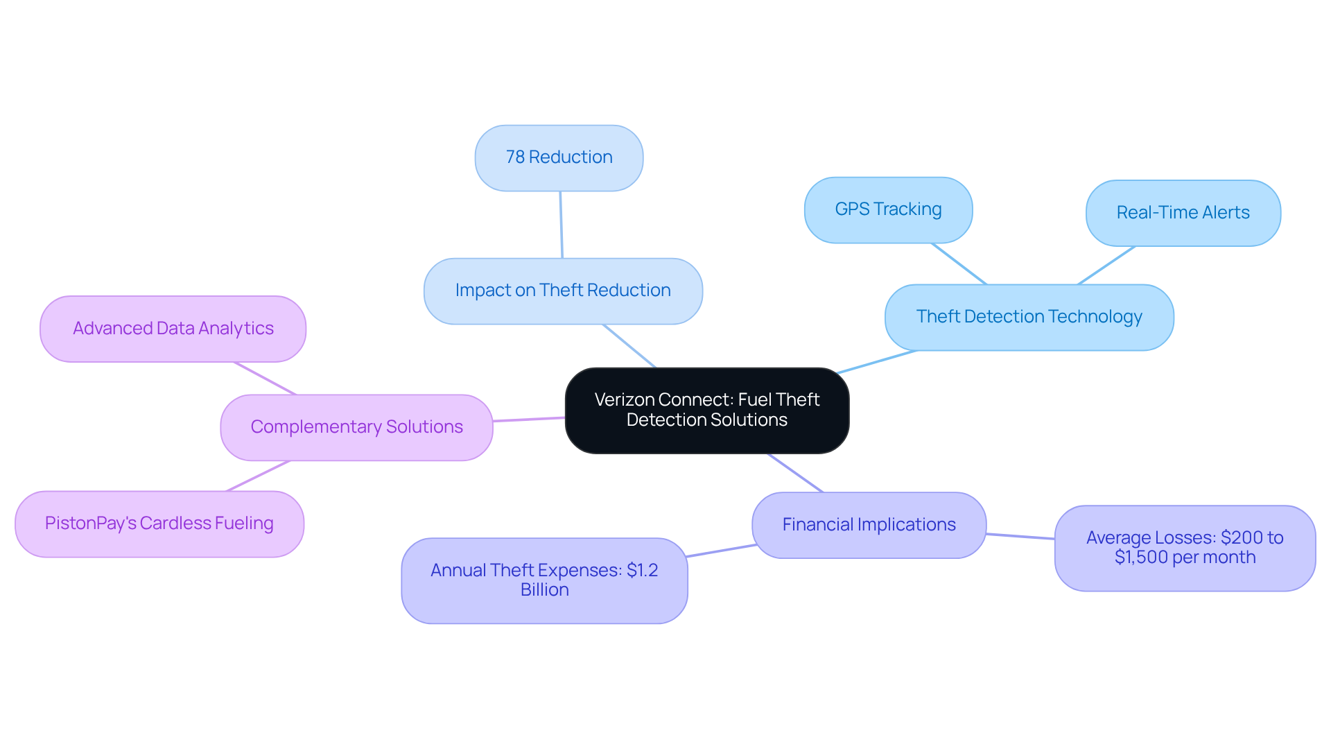 The central node represents the main topic, while branches show related aspects like technology used, impact on theft reduction, financial implications, and additional solutions. Each branch helps you understand how these elements connect to enhance security and reduce costs.