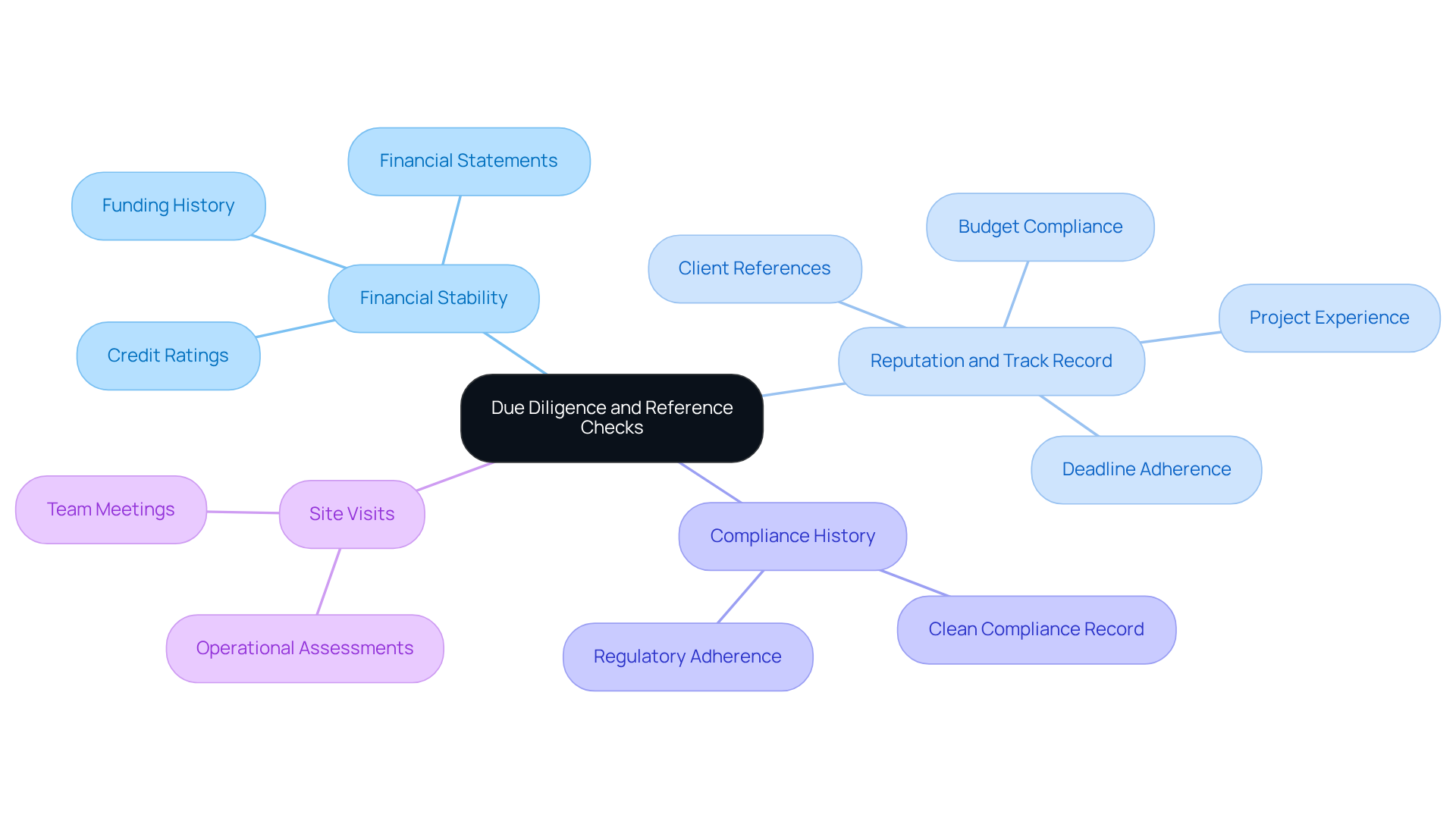 The center represents the overall due diligence process, while the branches show the key areas to focus on. Each sub-point under the branches provides specific criteria to consider, helping you understand what to look for in potential vendors.
