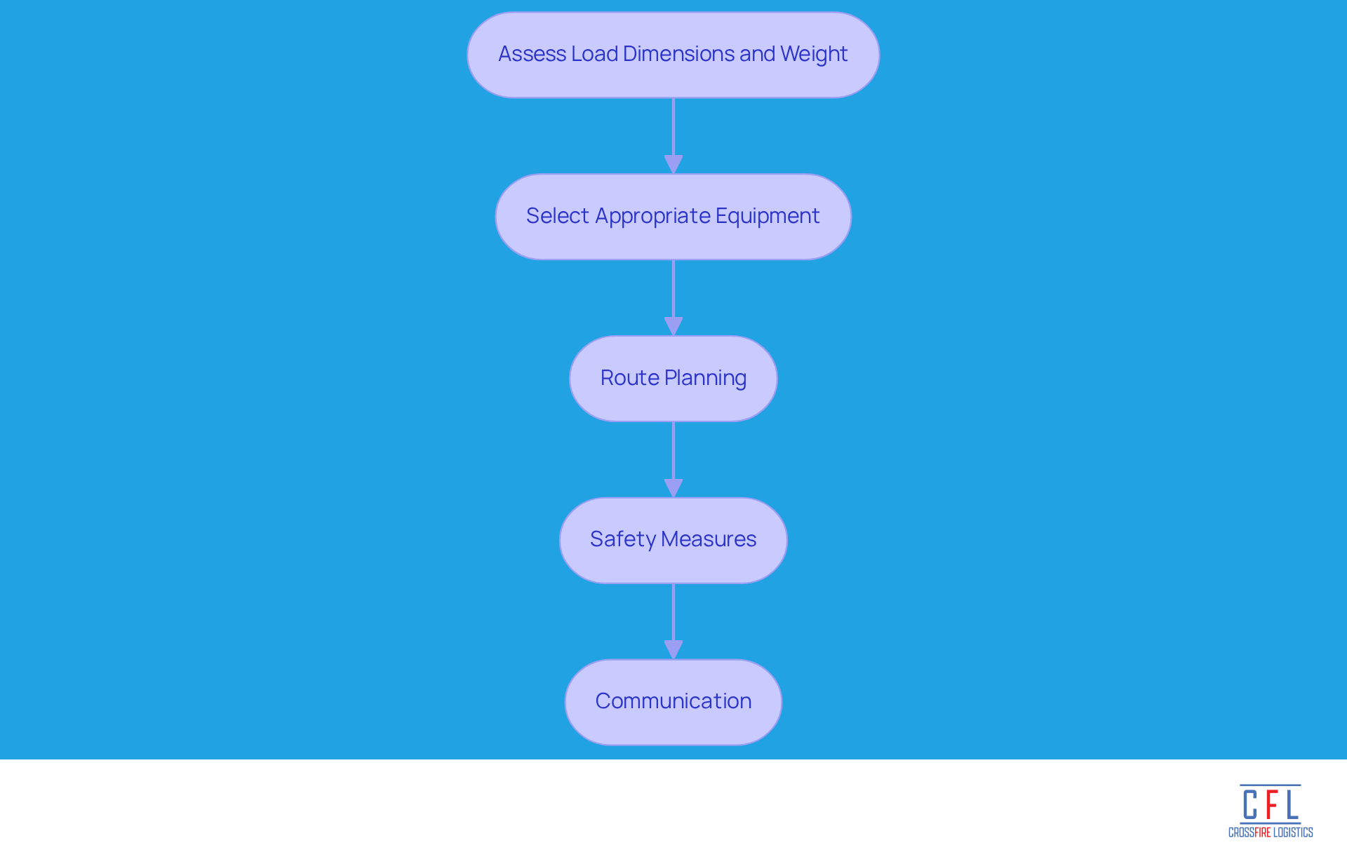 Each box represents a crucial step in preparing for oversized cargo transport. Follow the arrows to understand the order in which these considerations should be addressed.