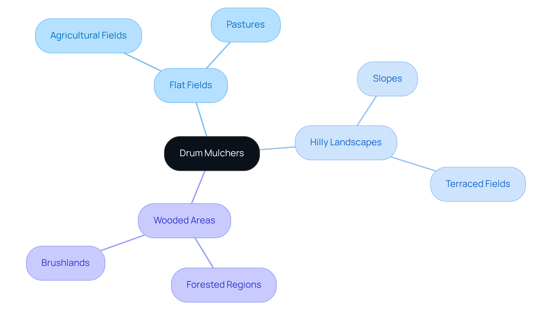 Start at the center with drum mulchers, then follow the branches to see how they adapt to different terrains and vegetation types. Each branch represents a unique environment where these tools can be effectively utilized.
