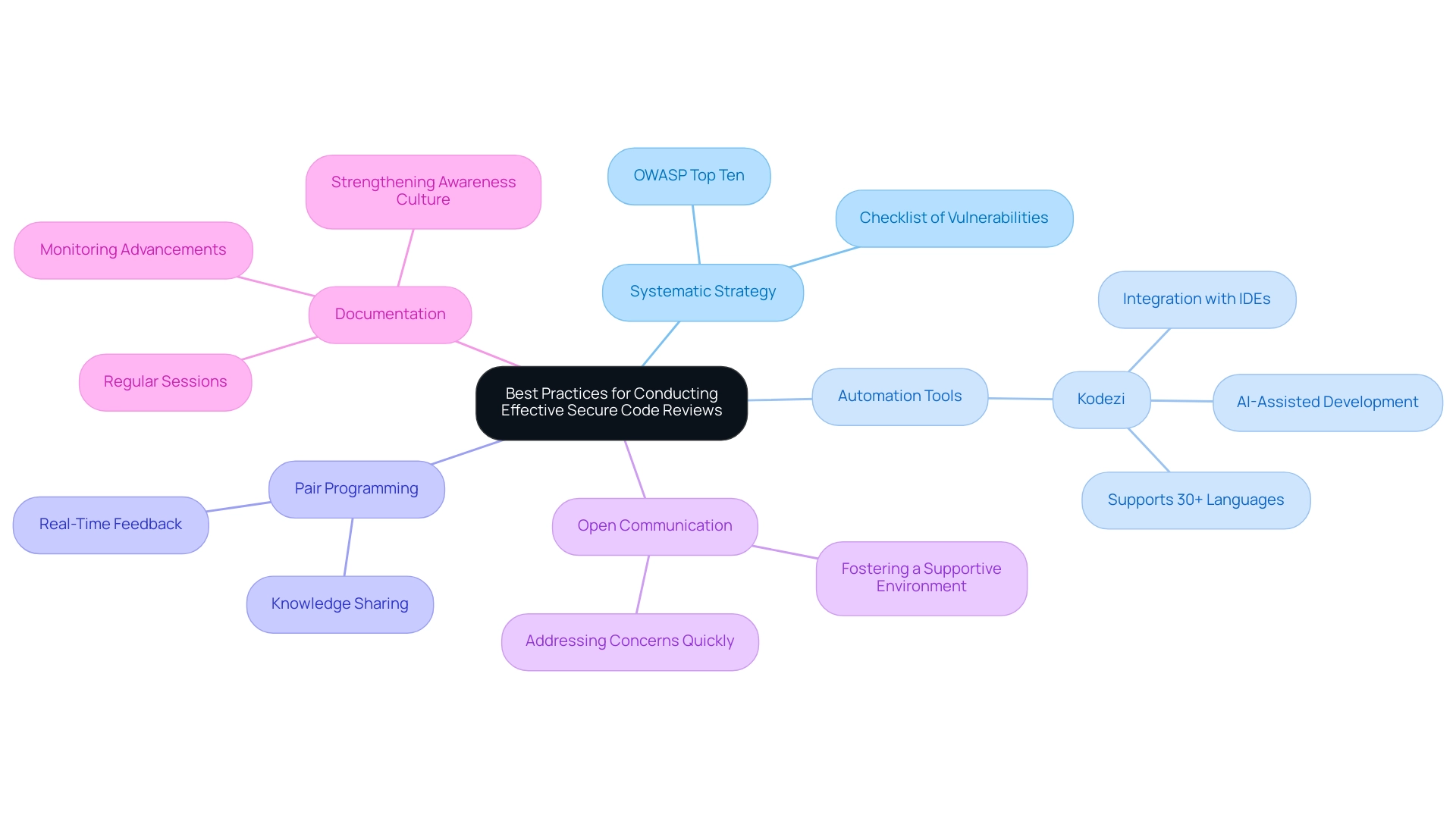 Each branch represents a main practice, with sub-branches detailing specific tools or methodologies that support the practice.