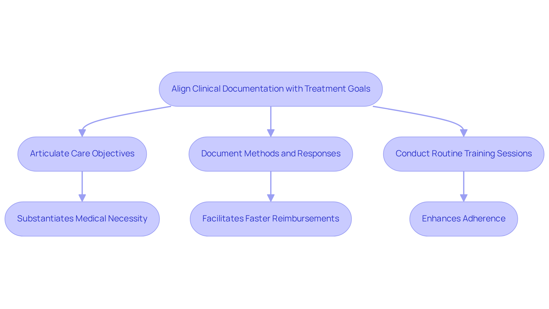 Follow the arrows to see how each step in the process connects. Starting from aligning documentation, each action leads to important outcomes that improve reimbursement and compliance. Follow the arrows to see how each step in the process connects. Starting from aligning documentation, each action leads to important outcomes that improve reimbursement and compliance.
