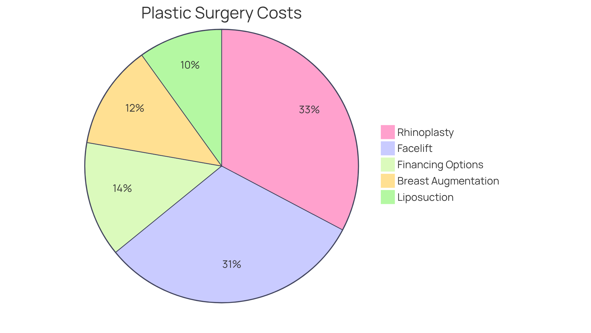 Each slice of the pie shows the average cost of a specific procedure. The larger the slice, the more expensive the procedure. The financing options section illustrates how individuals can manage these costs effectively.