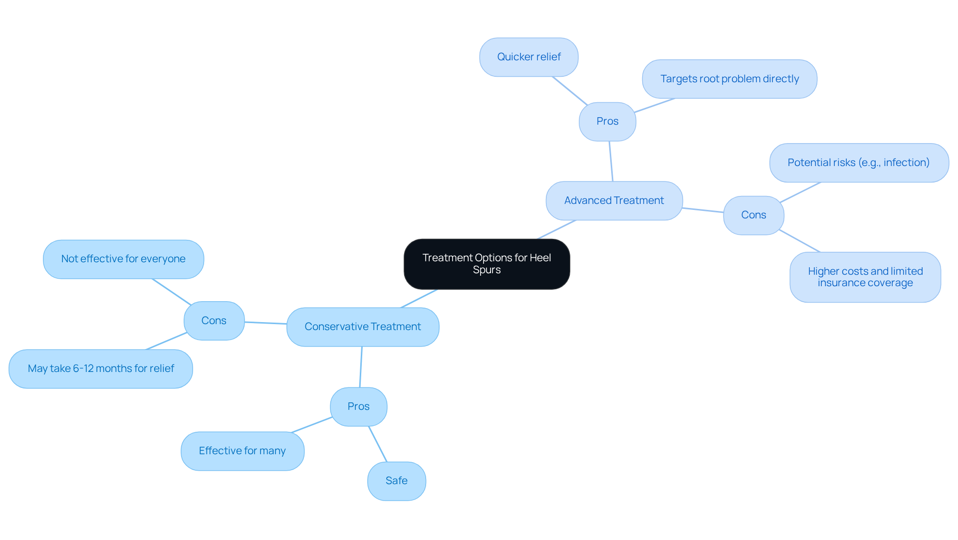 This mindmap shows the different treatment options for heel spurs. The central idea is the treatment options, branching out into conservative and advanced methods. Each method has its pros and cons listed, helping you see the benefits and drawbacks at a glance.