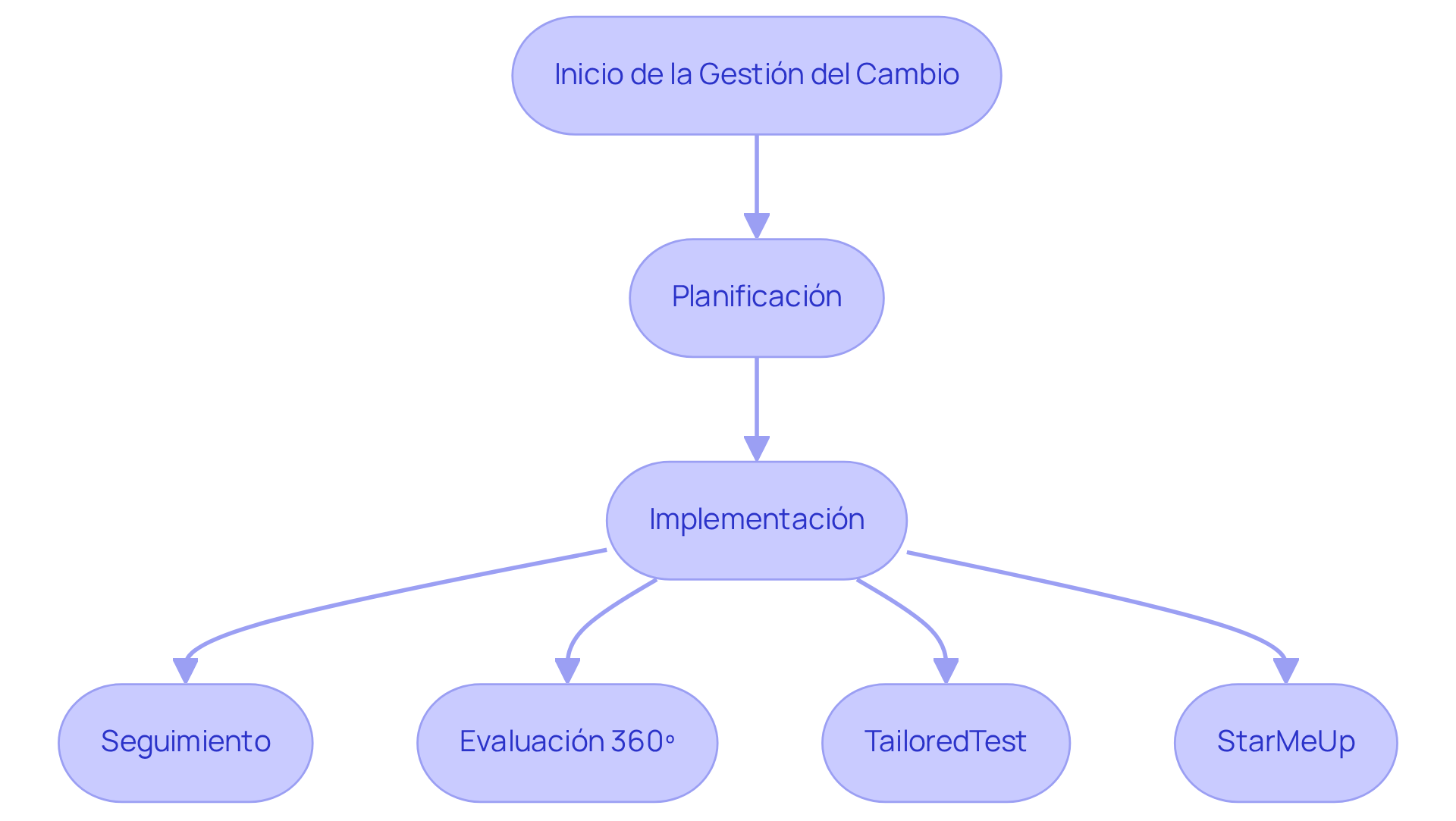 Este diagrama muestra los pasos que las organizaciones deben seguir para gestionar el cambio. Cada cuadro representa una etapa del proceso, y las flechas indican cómo se conectan entre sí. Las herramientas al final son recursos que ayudan a facilitar la transformación.