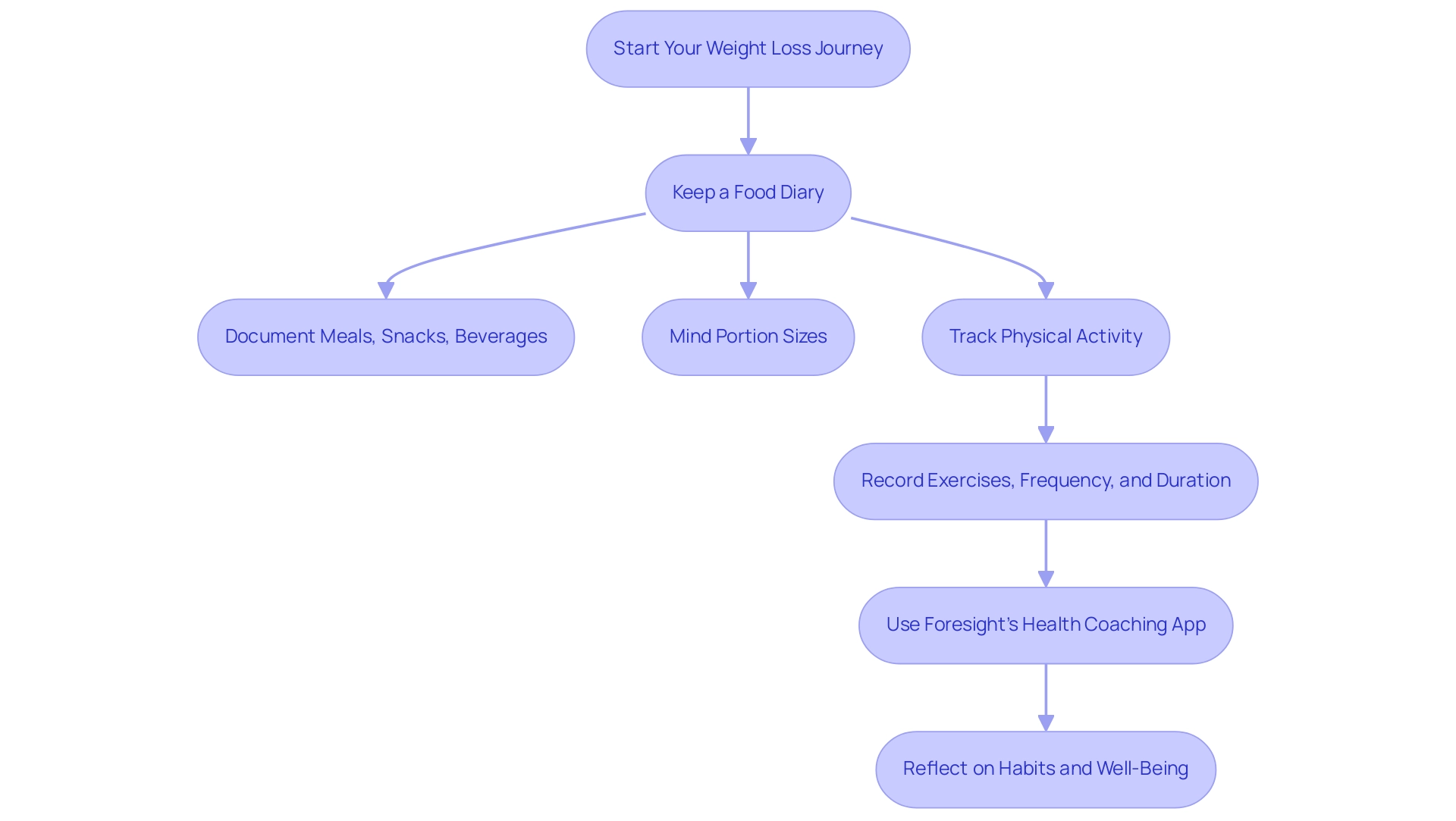 Each box represents a step in the process of assessing eating and exercise habits. The arrows indicate the order of the steps, guiding users through their weight loss journey.