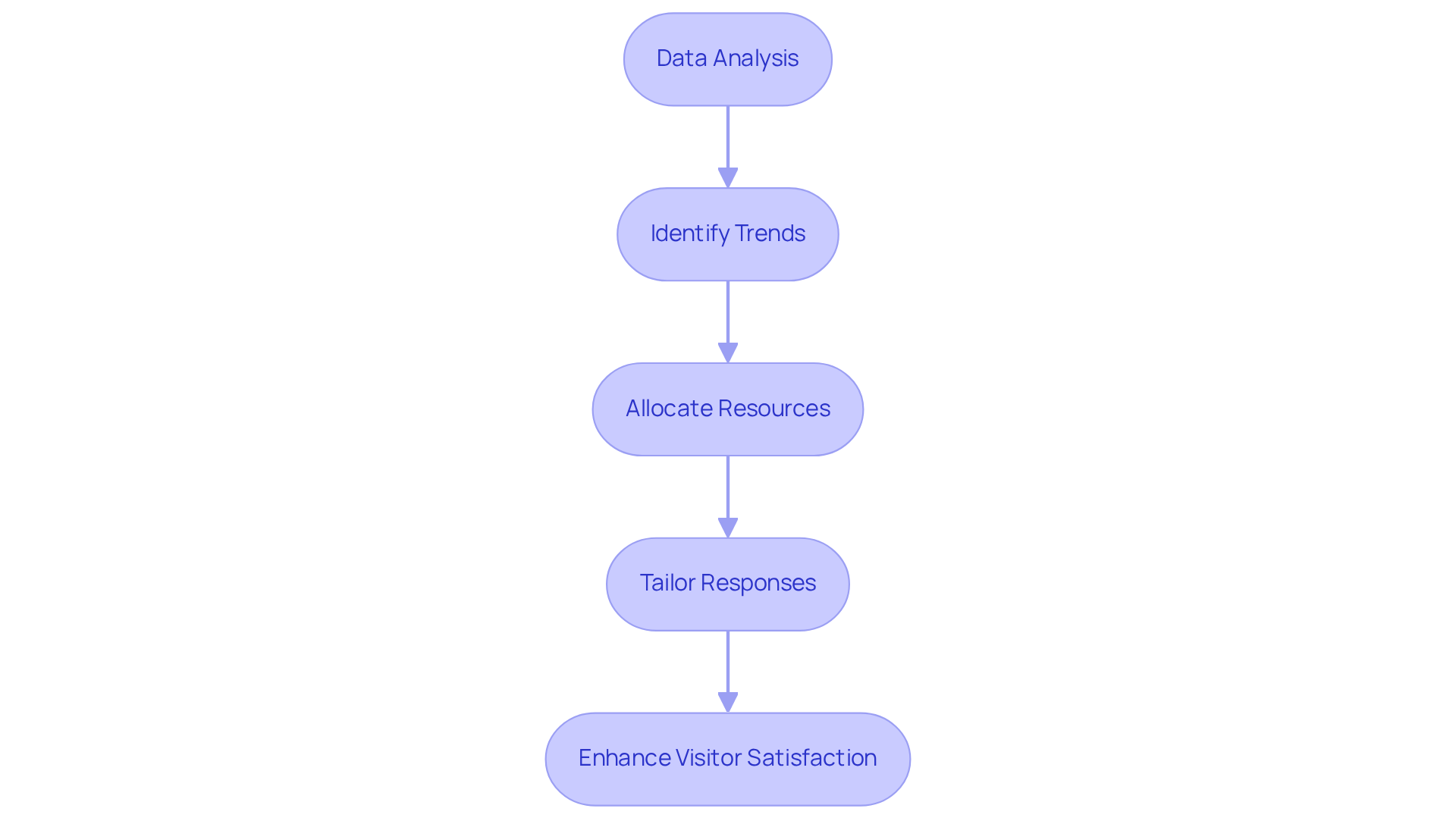 Each box represents a crucial step in enhancing communication and service based on data insights. Following the arrows shows how each step leads to the next, ultimately improving visitor satisfaction. Each box represents a crucial step in enhancing communication and service based on data insights. Following the arrows shows how each step leads to the next, ultimately improving visitor satisfaction.