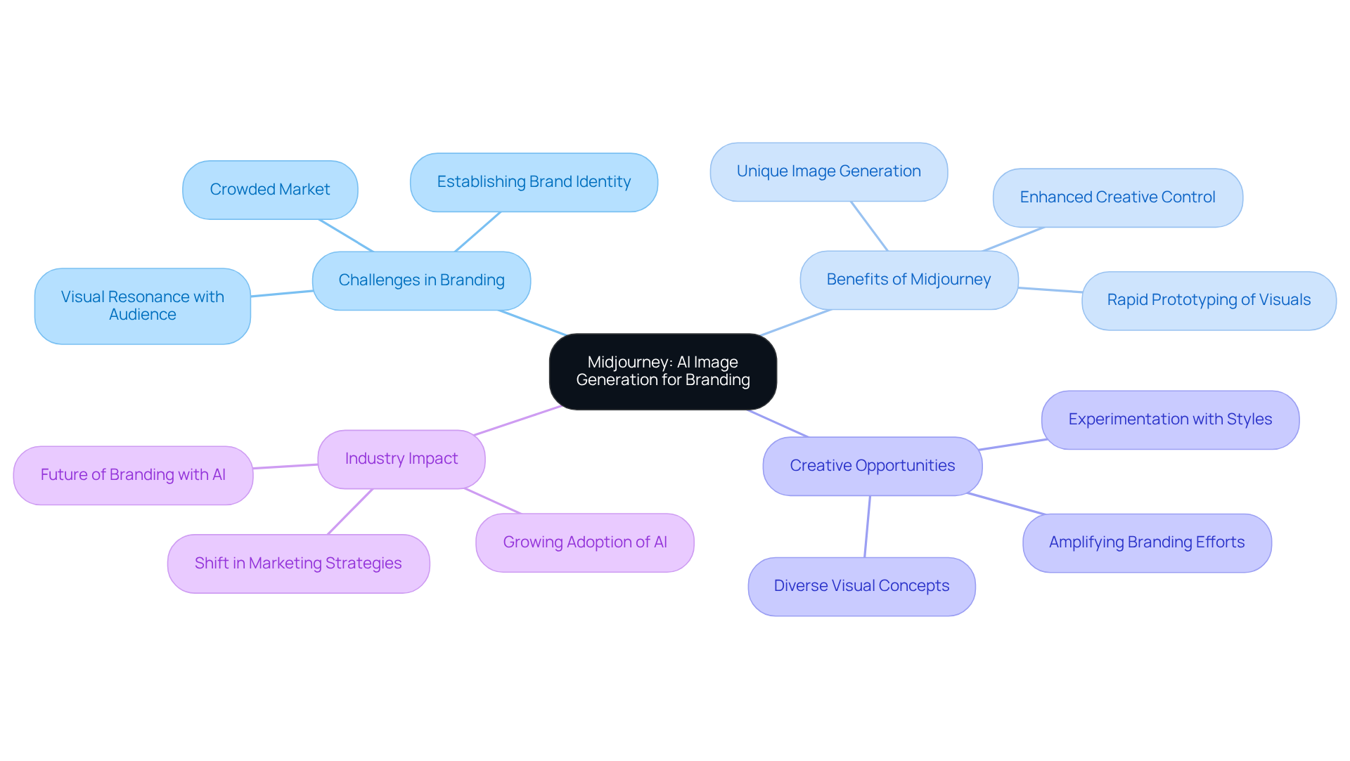 The center represents the main idea of using Midjourney for branding. Follow the branches to explore challenges, benefits, and opportunities that filmmakers can leverage in their branding efforts.