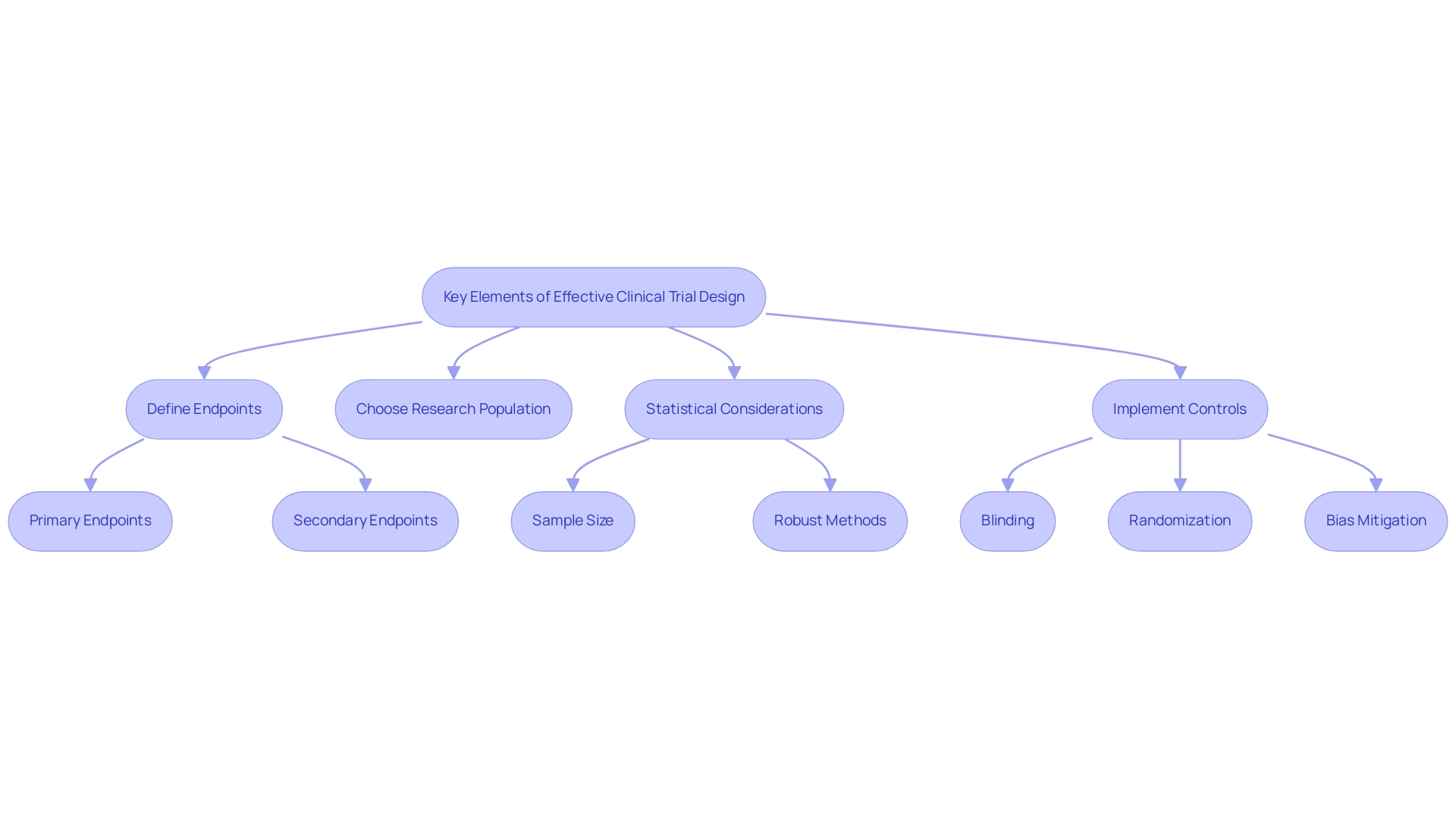 Each box represents a component of the clinical trial design process, with arrows indicating the flow and relationships between the steps.