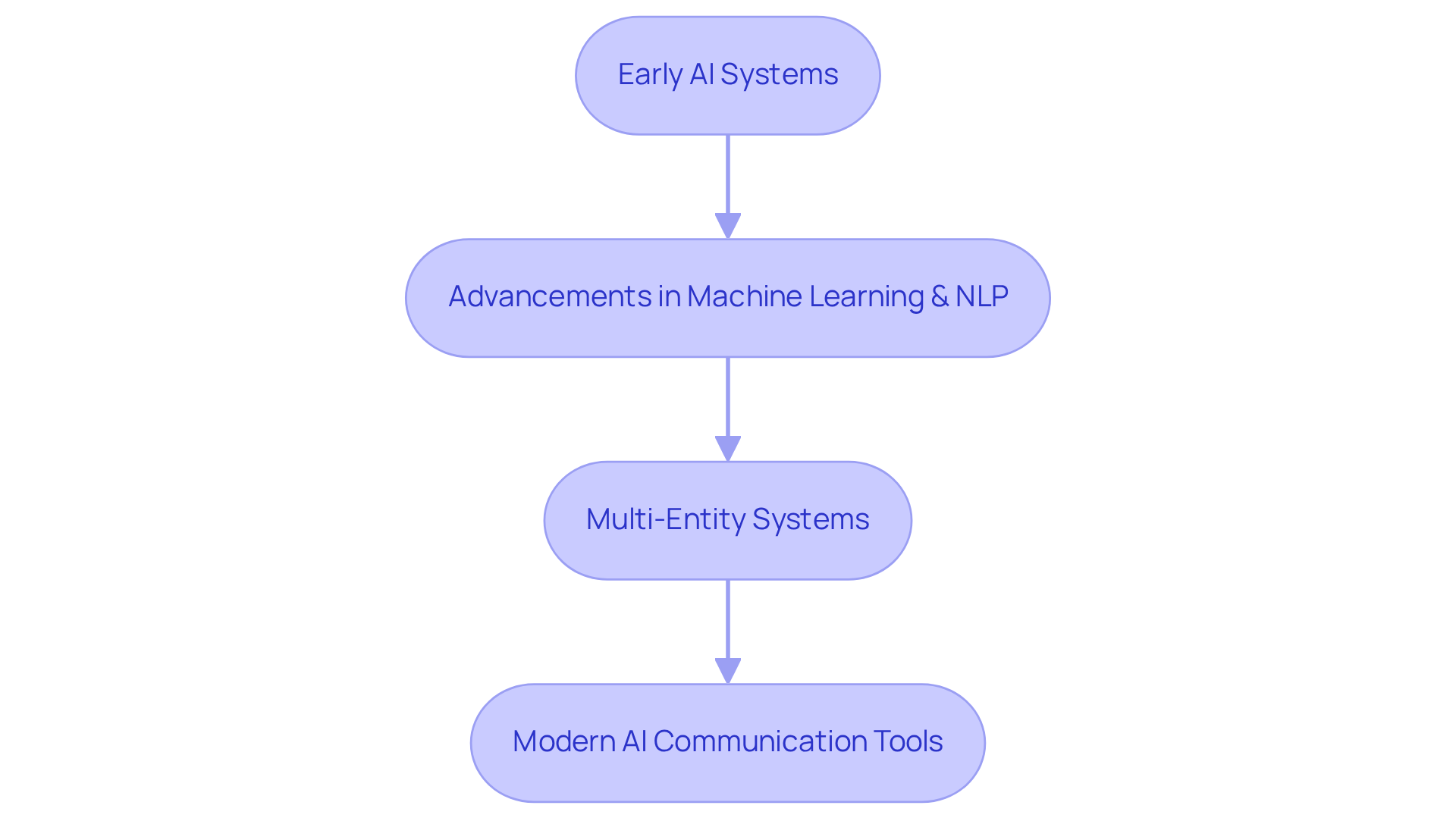 Each box represents a significant stage in the development of AI agents, showing how they evolved from simple systems to sophisticated communication tools. Follow the arrows to see how one stage leads to the next. Each box represents a significant stage in the development of AI agents, showing how they evolved from simple systems to sophisticated communication tools. Follow the arrows to see how one stage leads to the next.