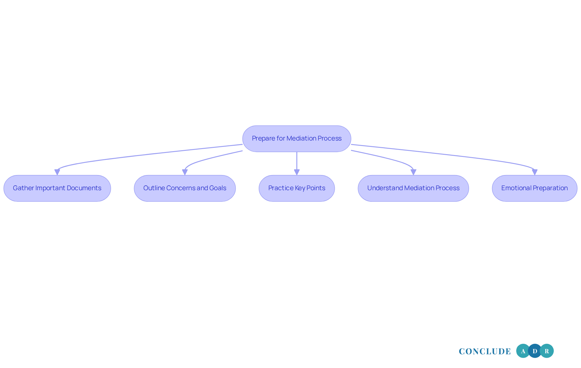 Each box represents a step in your preparation for mediation. Follow the arrows to see the order in which you should tackle each task to feel ready and confident.