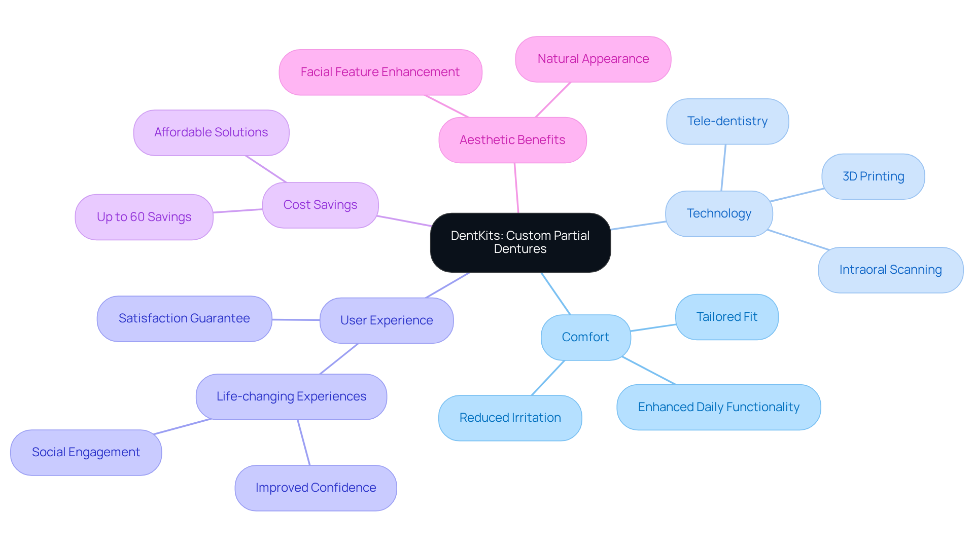 The central node represents DentKits, and each branch shows a different benefit or feature. The sub-branches provide more details, helping you understand how DentKits can improve your dental experience.