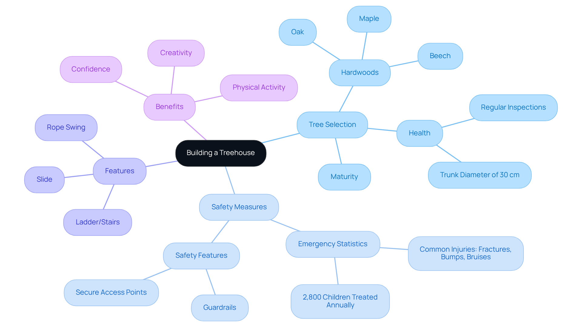 The center represents the main idea of building a treehouse. Each branch shows a related topic, and the sub-branches provide more details. This layout helps you see how everything connects and the important factors to consider.