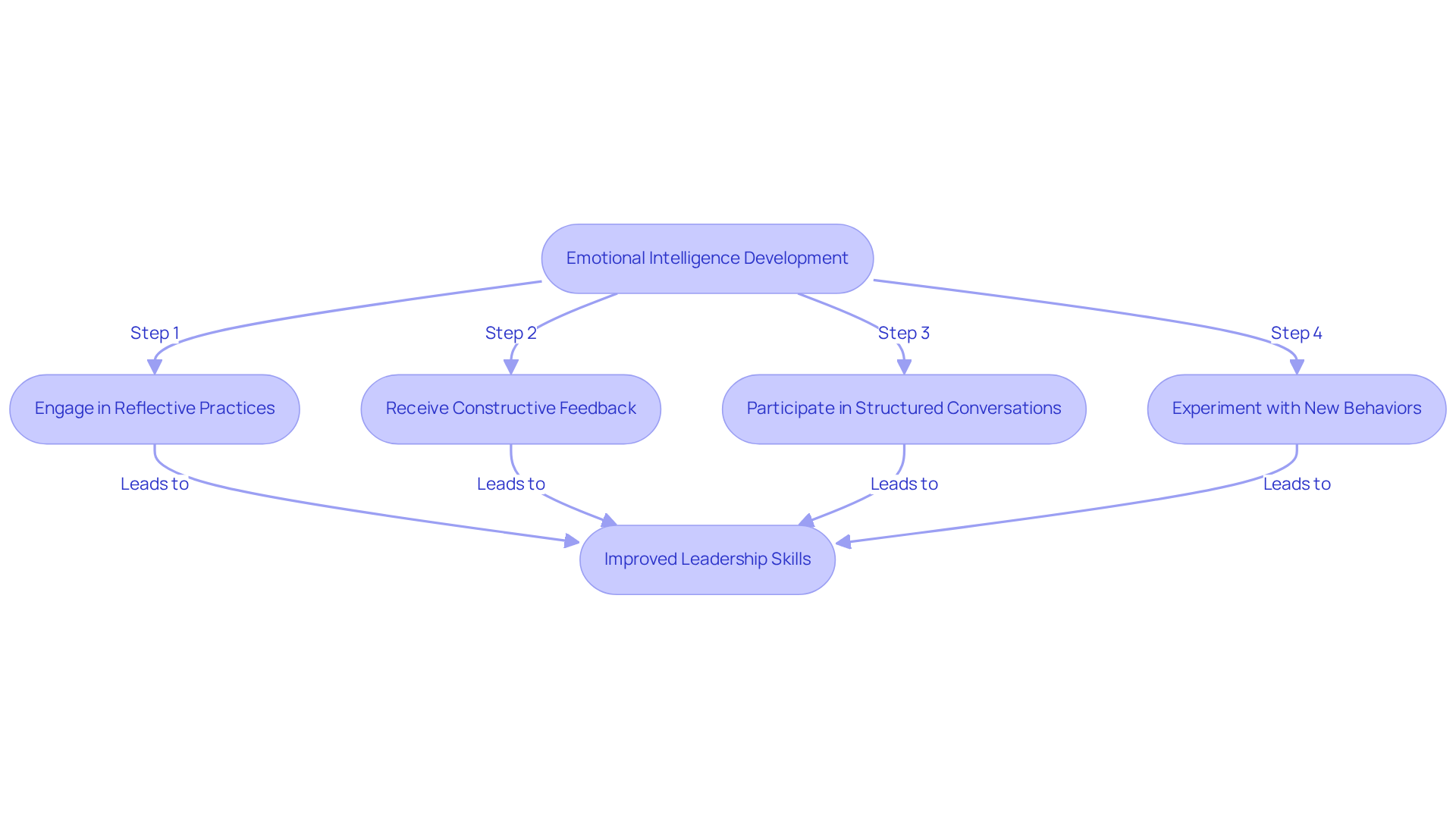 This flowchart shows the steps to enhance emotional intelligence through coaching. Each box represents a key action that contributes to becoming a more effective leader. Follow the arrows to see how these actions connect and lead to improved leadership skills.
