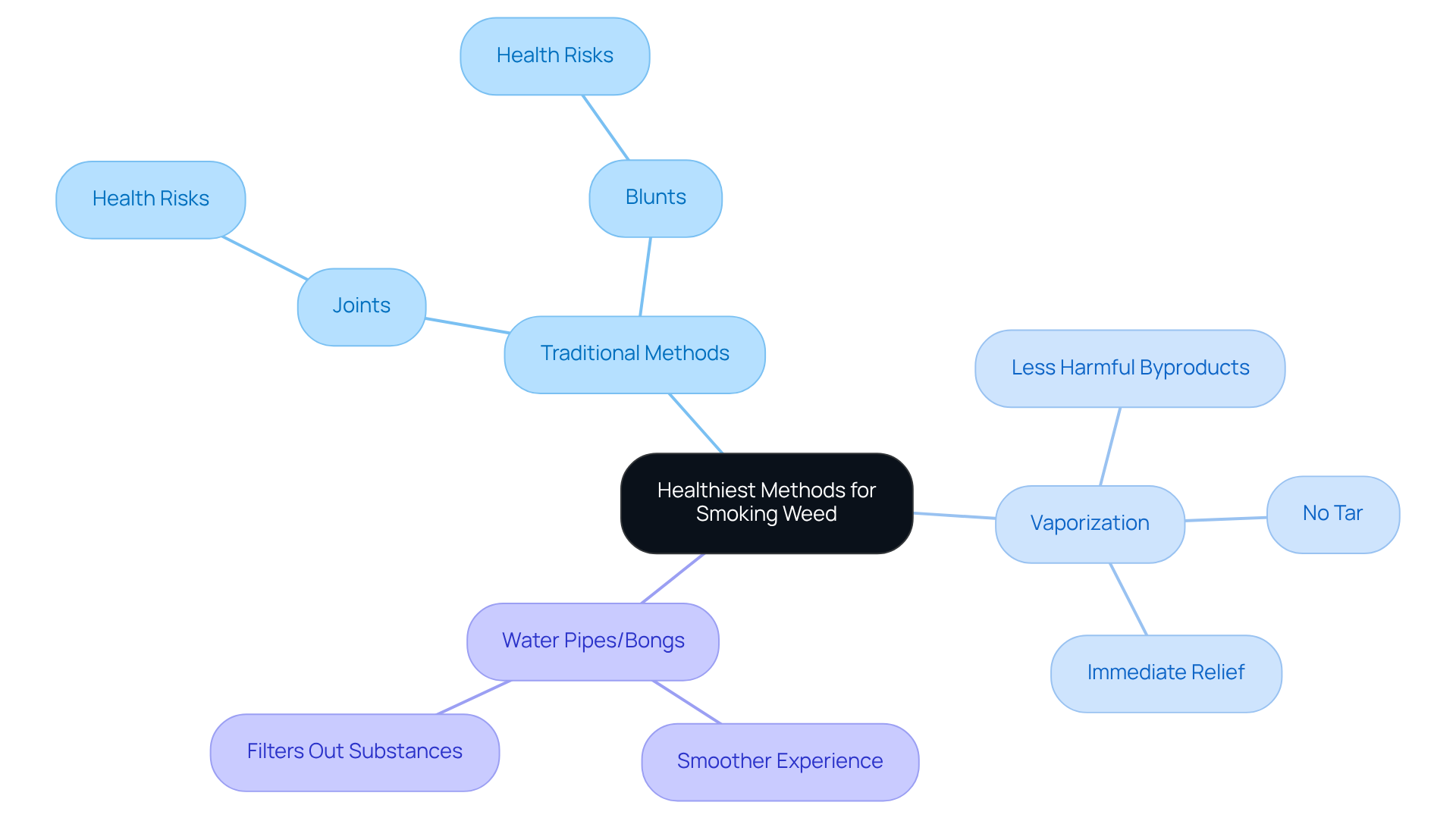 The central node represents the overall topic, while branches show different smoking methods. Each method has notes on health impacts, helping you understand which options might be better for your well-being. The central node represents the overall topic, while branches show different smoking methods. Each method has notes on health impacts, helping you understand which options might be better for your well-being.
