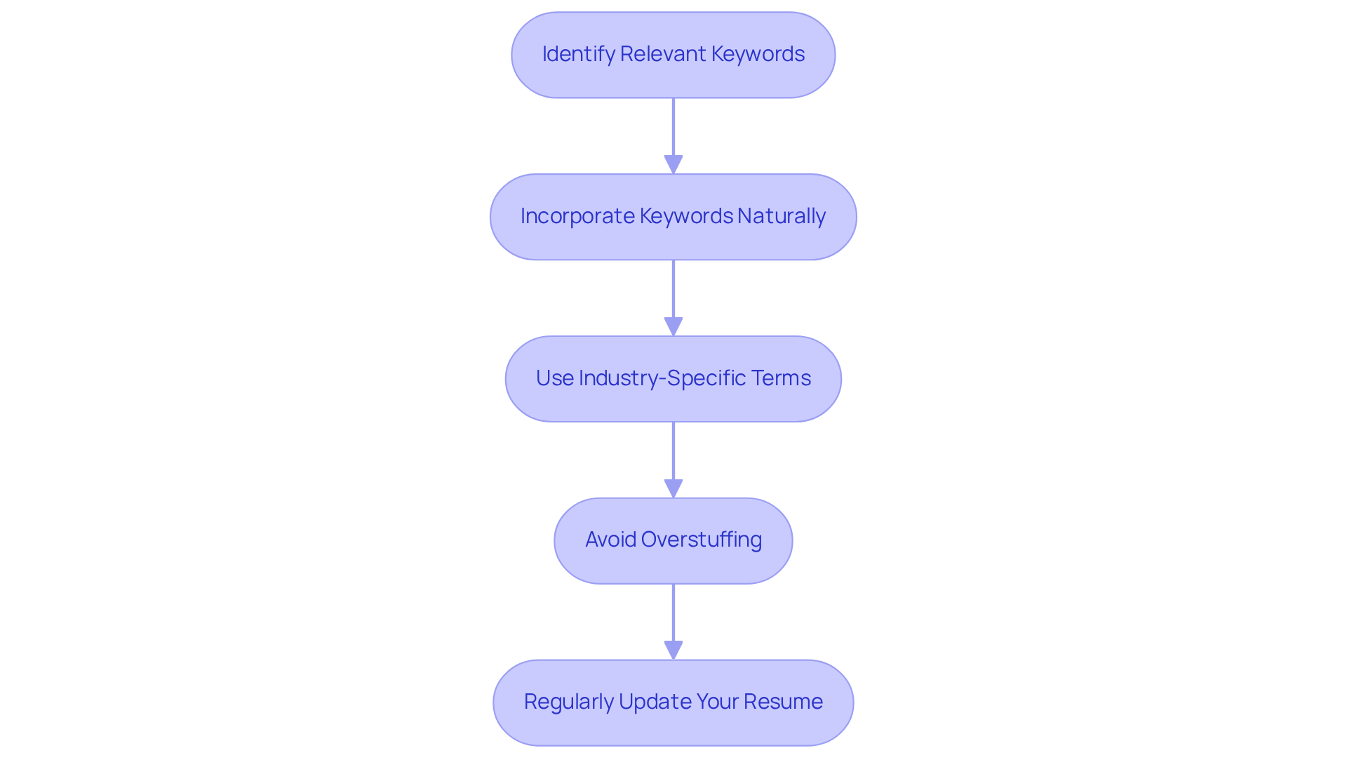 Each step represents a strategy to improve your resume's visibility. Follow the arrows to navigate through the process, ensuring you implement each strategy effectively. Each step represents a strategy to improve your resume's visibility. Follow the arrows to navigate through the process, ensuring you implement each strategy effectively.