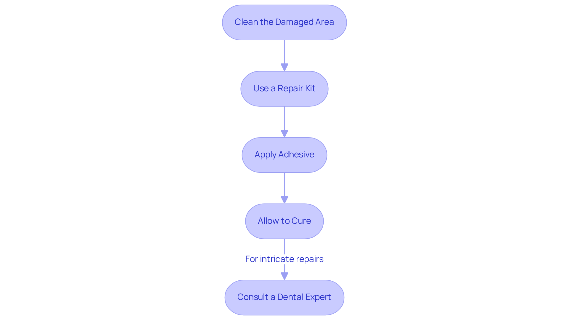 Each box represents a step you need to follow to repair your dental appliance. Just follow the arrows from one step to the next for a smooth repair experience!