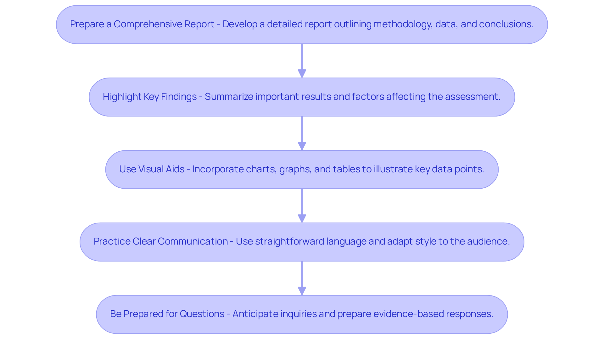 This flowchart outlines the essential steps for effectively communicating valuation results. Each box represents a key action to take, and the arrows show how these steps connect to create a comprehensive communication strategy. This flowchart outlines the essential steps for effectively communicating valuation results. Each box represents a key action to take, and the arrows show how these steps connect to create a comprehensive communication strategy.