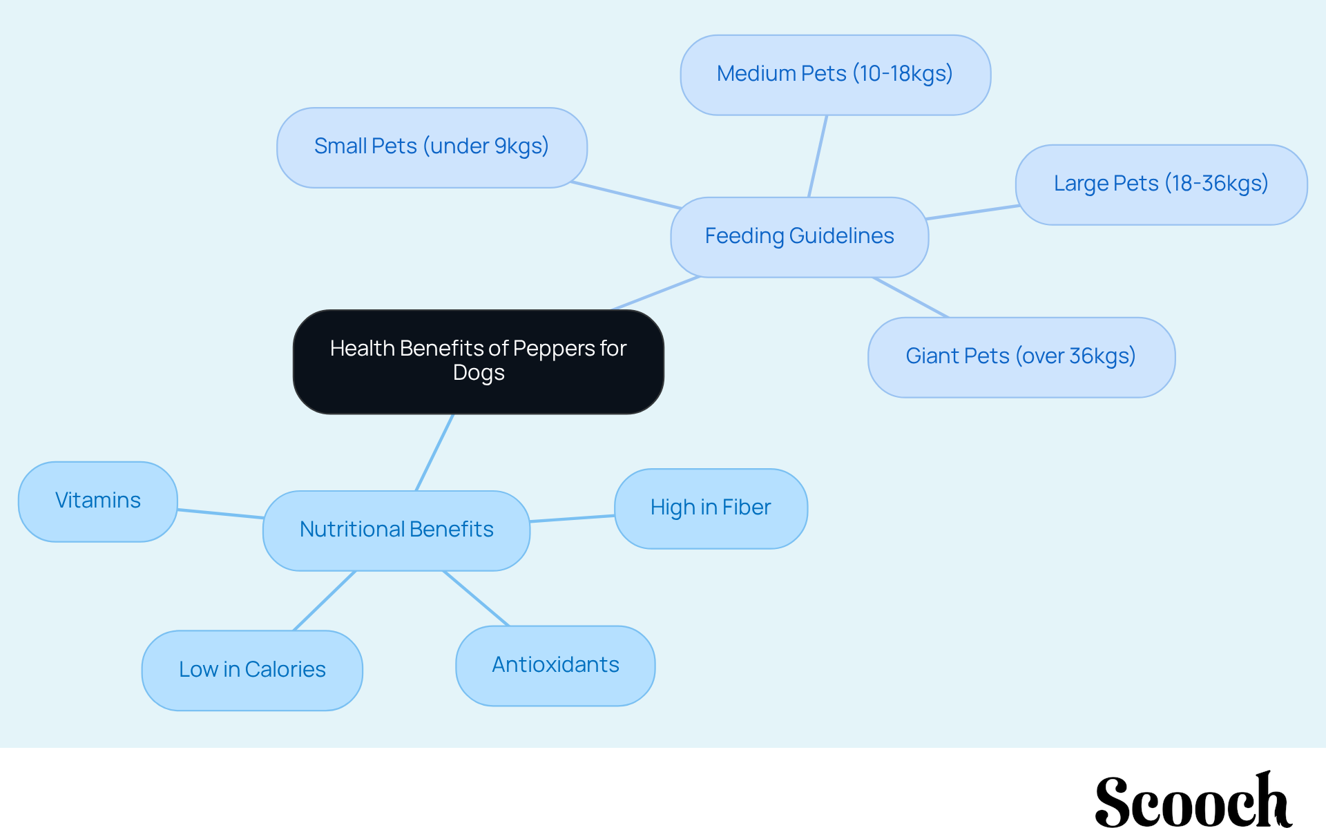 The central node represents the main topic, while the branches show different benefits and guidelines — follow the branches to see how peppers contribute to your dog's health and how to feed them safely.
