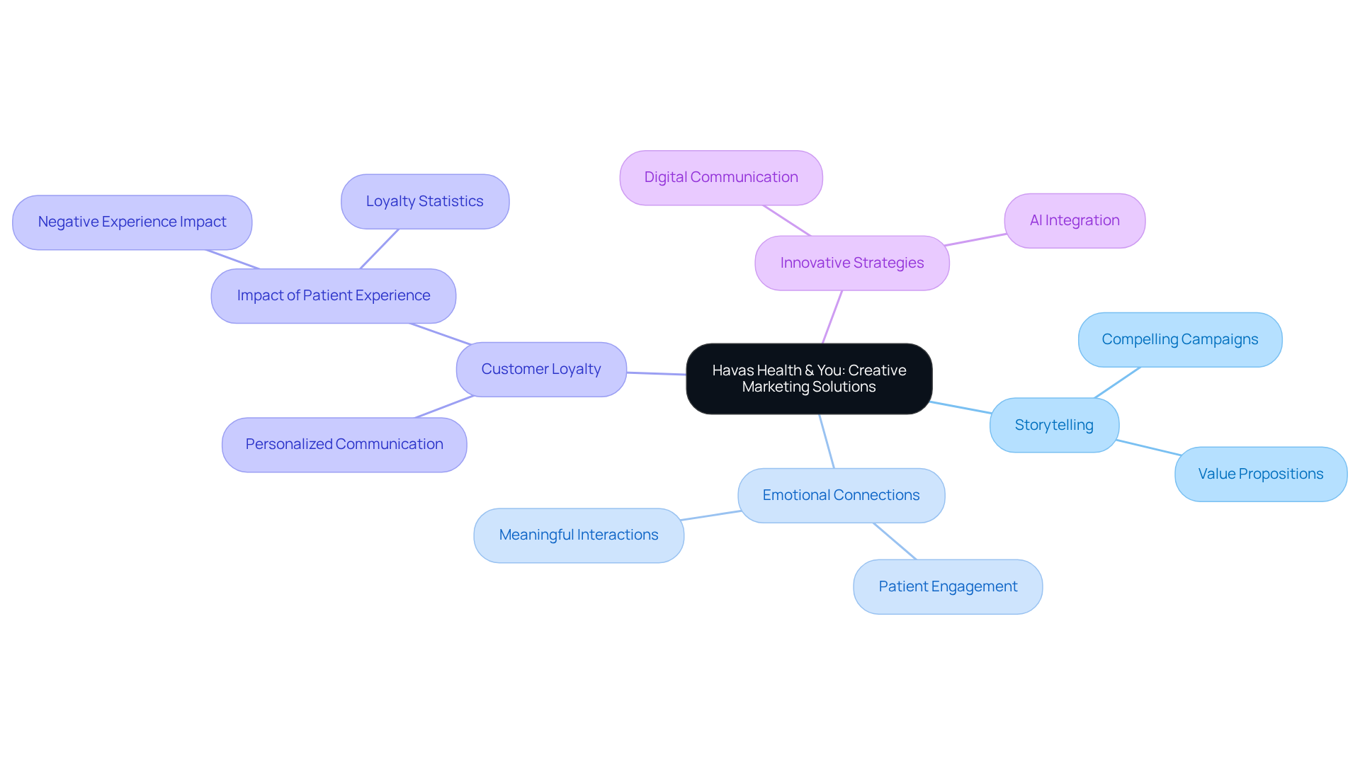 The center represents Havas Health & You's core focus, while the branches show how storytelling and other strategies contribute to building relationships and loyalty in the healthcare sector.