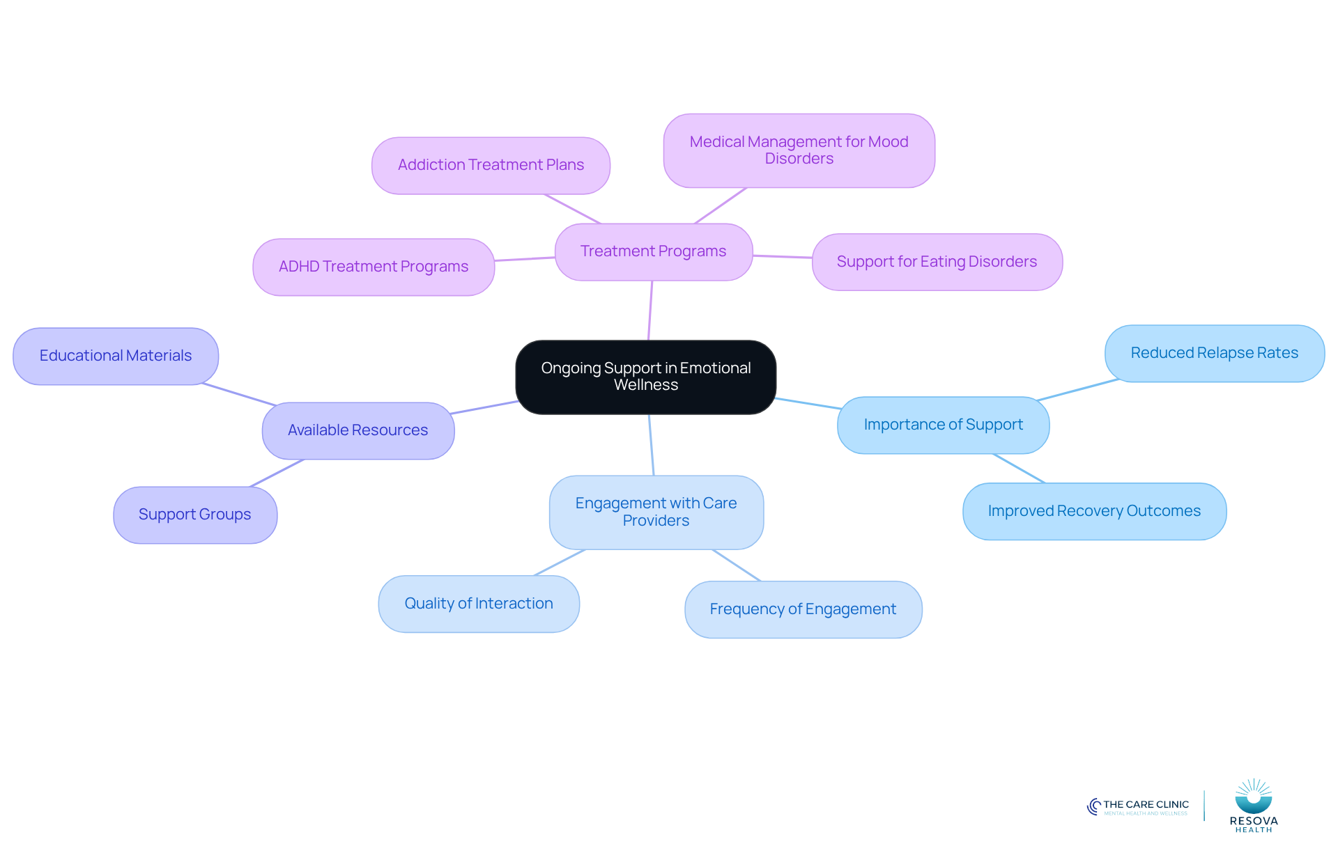 Start at the center with the main idea of ongoing support, then follow the branches to explore its importance, how often clients engage with providers, the resources available, and the specific treatment programs offered. Start at the center with the main idea of ongoing support, then follow the branches to explore its importance, how often clients engage with providers, the resources available, and the specific treatment programs offered.