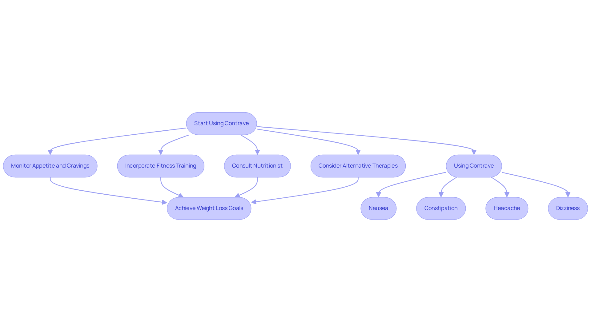 This flowchart outlines the steps to effectively use Contrave for weight loss, from starting the medication to achieving your goals. Each step shows what actions to take, and the side effects are included to keep you informed.