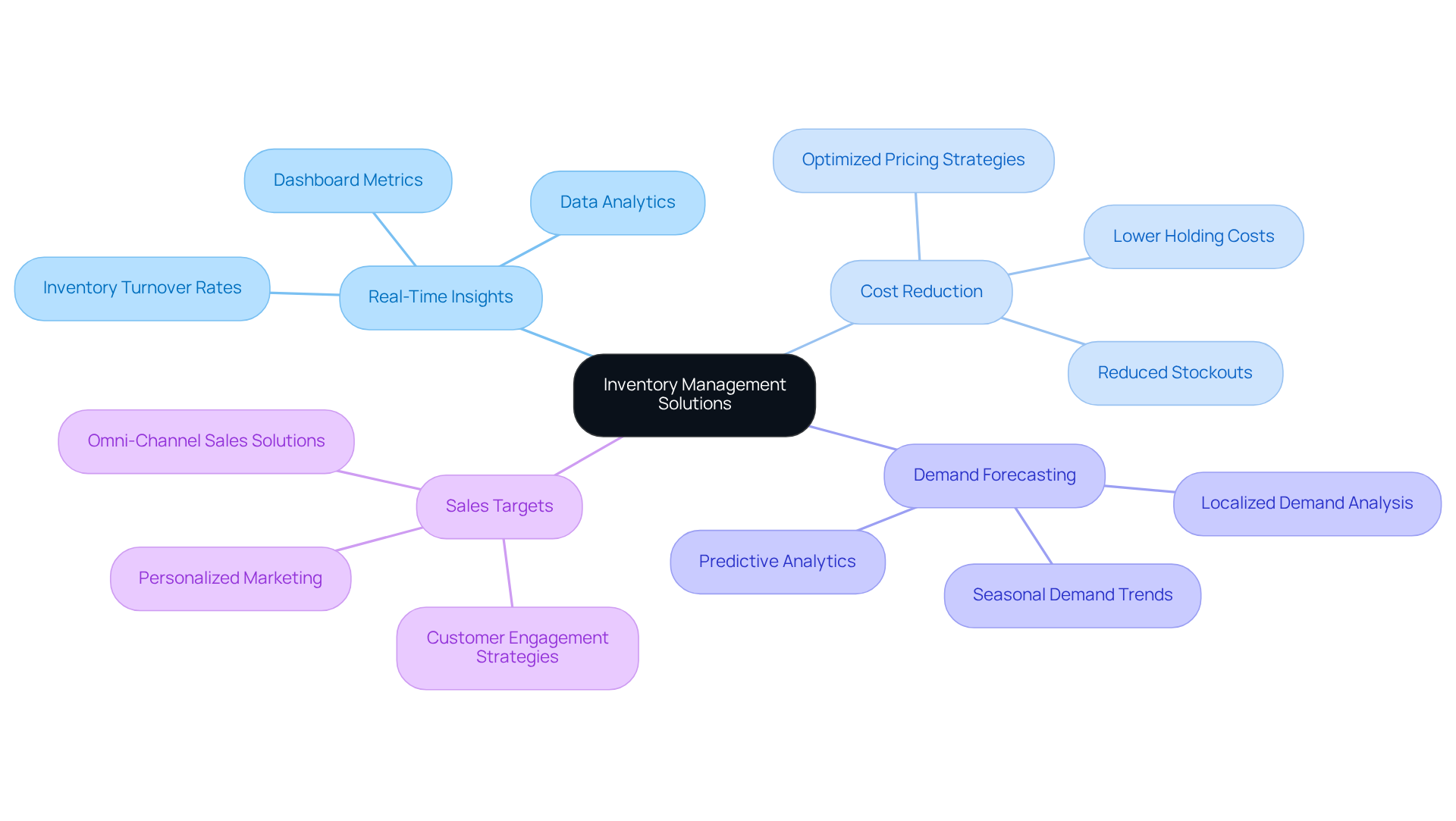 Start at the center with the main topic of inventory management. Follow the branches to explore different strategies and insights that help automotive retailers balance stock with sales targets.