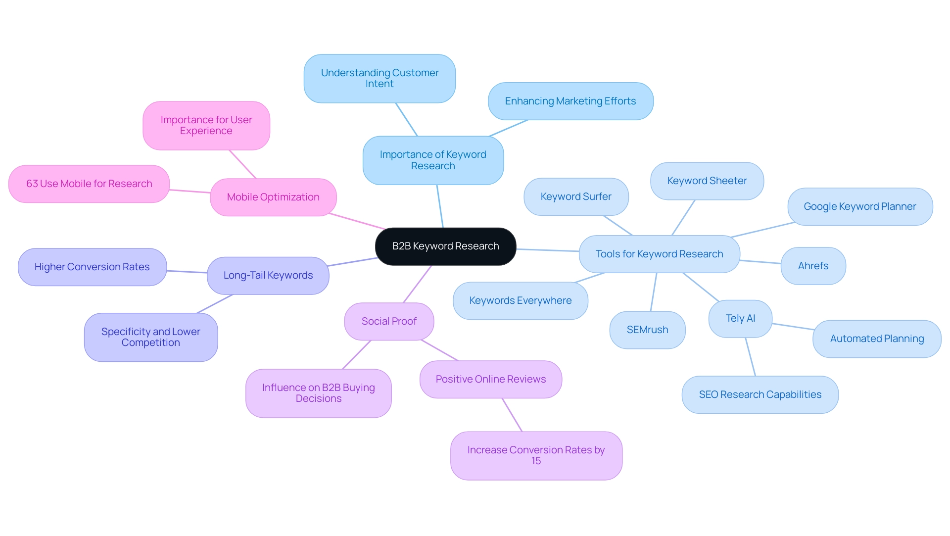 Each color represents a different category of keyword research strategies, tools, and their impacts on B2B SEO.