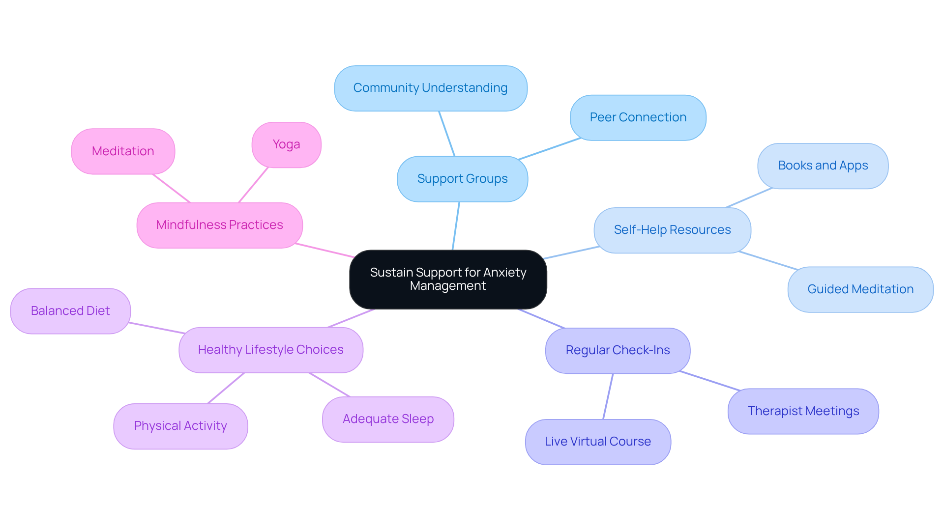 This mindmap shows how different strategies and resources connect to support teens in managing anxiety. Start at the center with the main theme, then explore each branch to see specific ways to help, like joining support groups or practicing mindfulness.