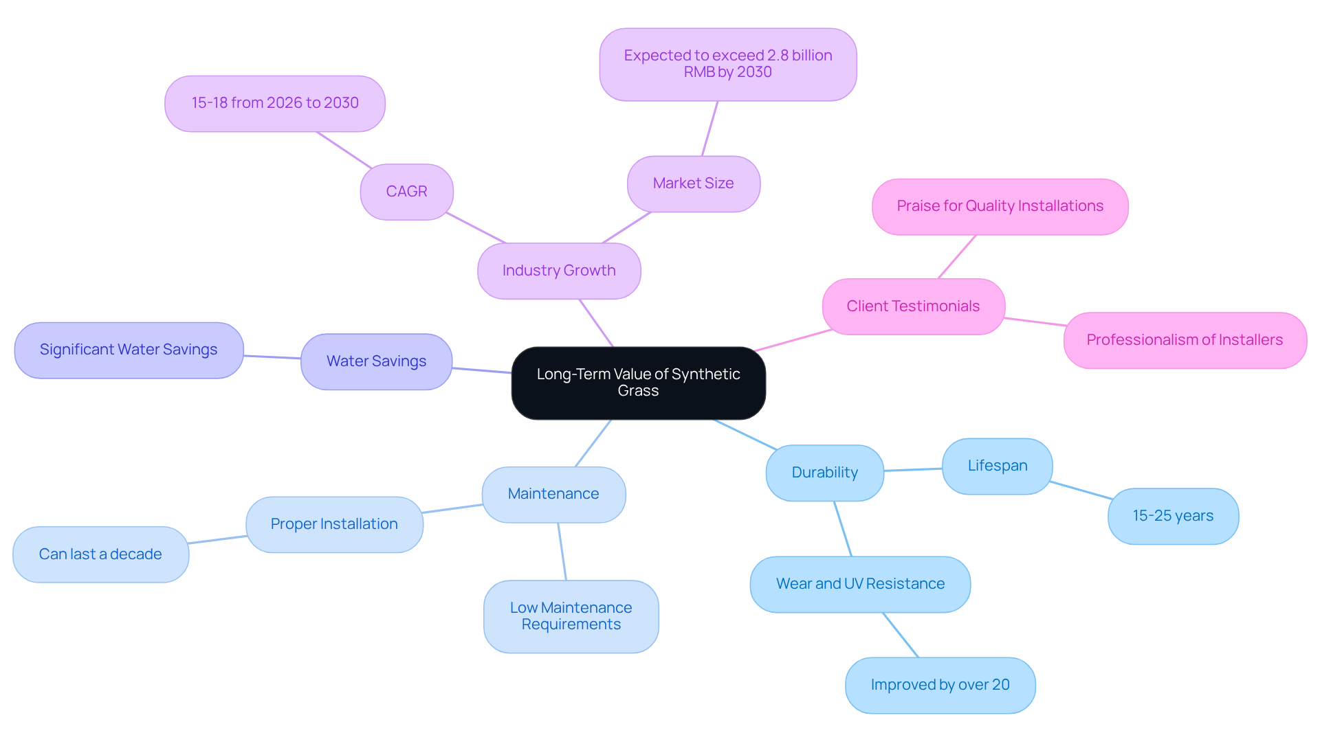 The center represents the main theme of long-term value, while the branches show different benefits and insights related to synthetic grass. Each color-coded branch helps you easily identify key areas of focus.