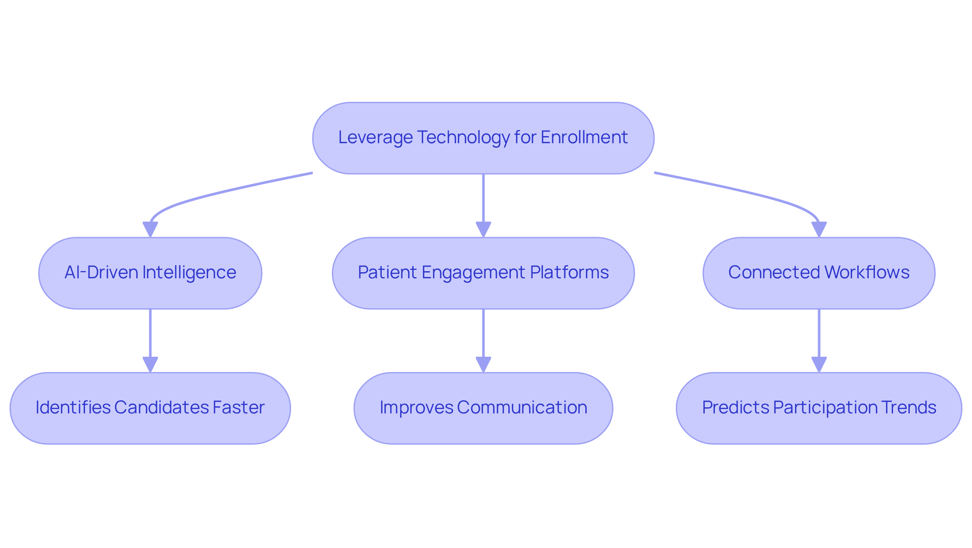 This flowchart shows how different technological solutions contribute to improving clinical trial enrollment. Each box represents a key component, and the arrows illustrate how they connect and support the overall goal of efficient recruitment.