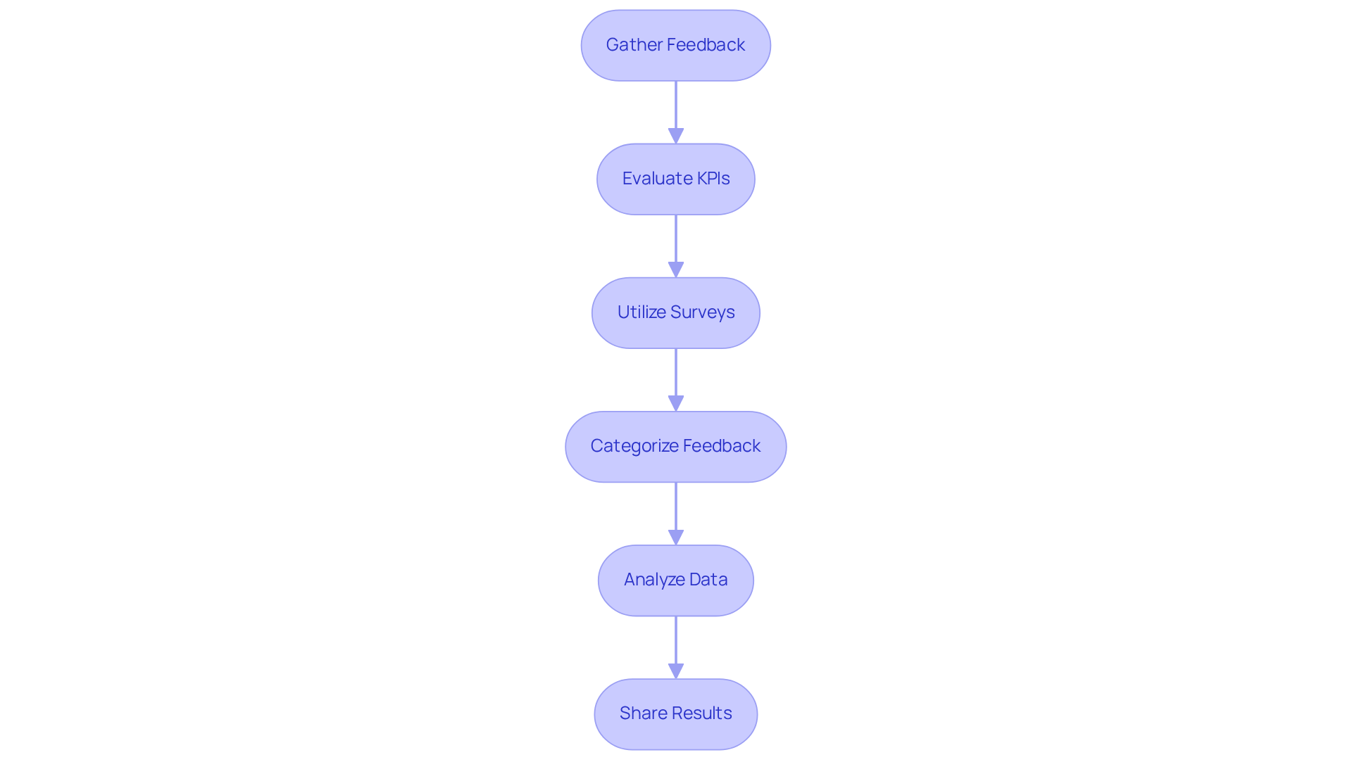 This flowchart outlines the steps to evaluate the success of an event. Start with gathering feedback, then follow the arrows through evaluating key performance indicators, utilizing surveys, categorizing feedback, analyzing data, and finally sharing results with your team.