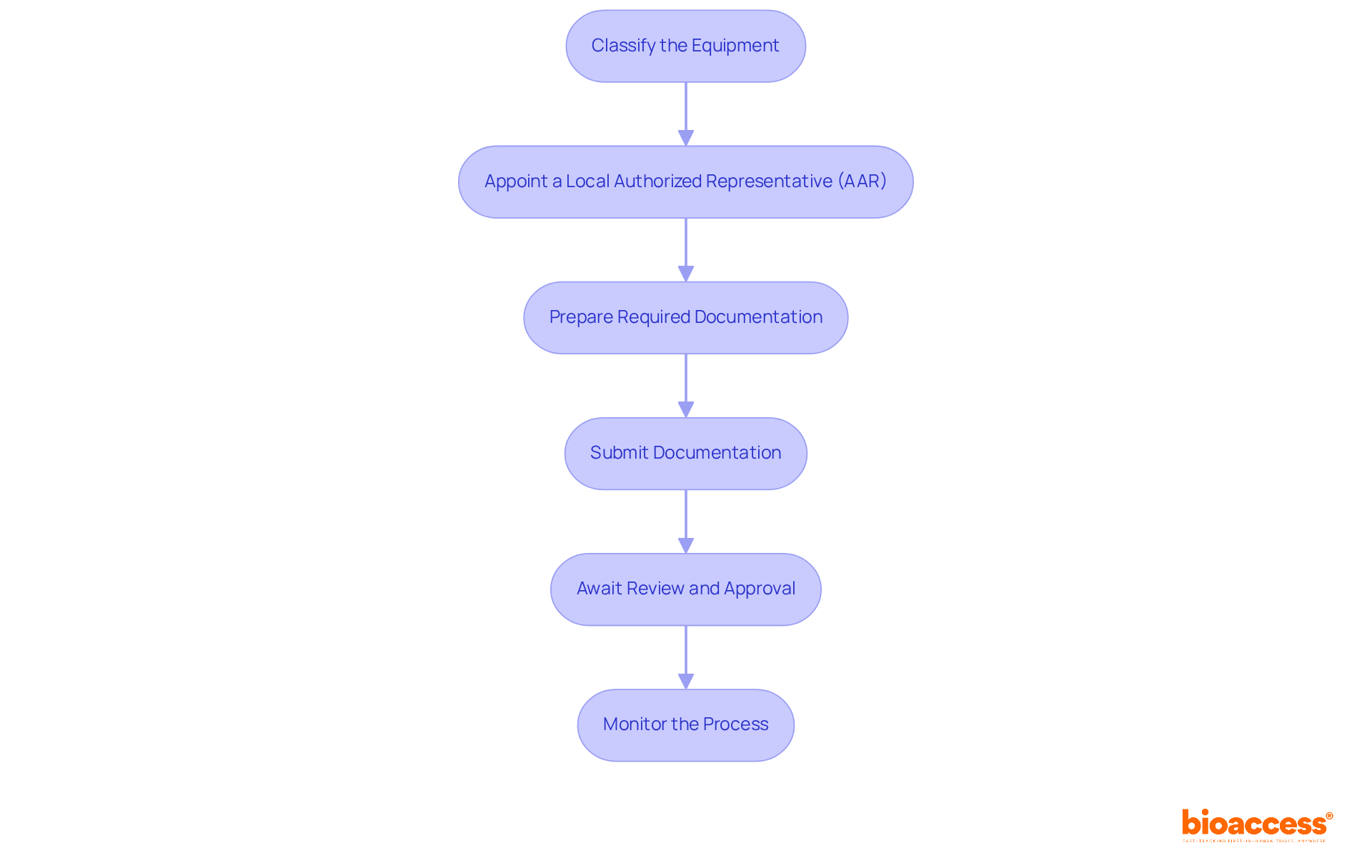 Each box represents a step in the registration journey. Follow the arrows to see how each step leads to the next, ensuring a smooth registration process.