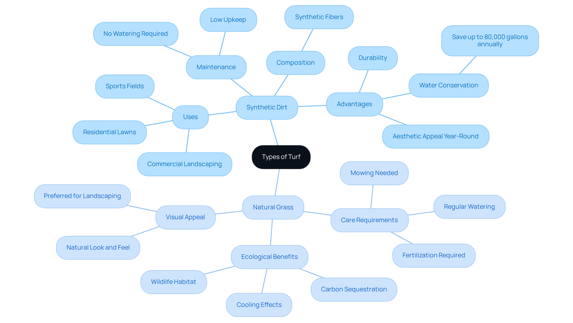 This mindmap shows the two types of turf: synthetic dirt and natural grass. Each branch highlights key features and benefits, helping you see at a glance how they differ and what each offers. This mindmap shows the two types of turf: synthetic dirt and natural grass. Each branch highlights key features and benefits, helping you see at a glance how they differ and what each offers.