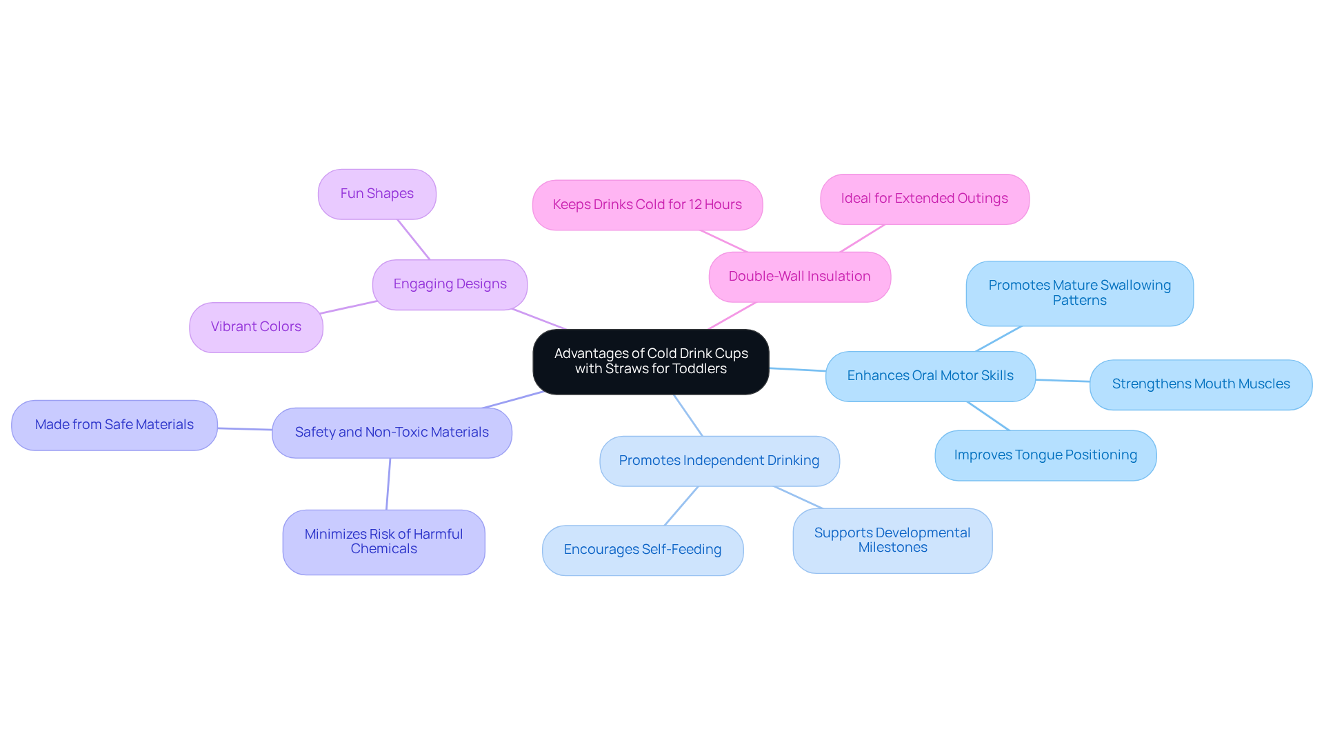 This mindmap shows how cold drink cups with straws can help toddlers in various ways. Each branch represents a key benefit, and the sub-branches provide more details. Follow the branches to see how these cups support your child's growth and make drinking fun!