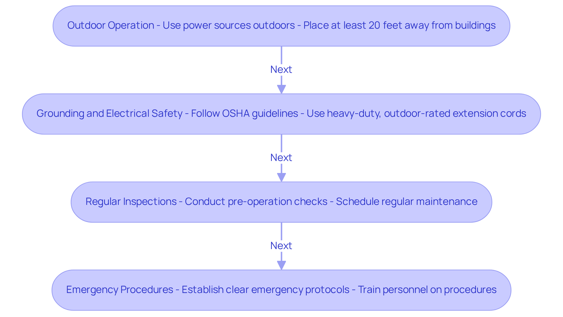 Each box represents a crucial safety protocol for using generators. Follow the arrows to see the recommended order of operations to ensure safety and prevent accidents.