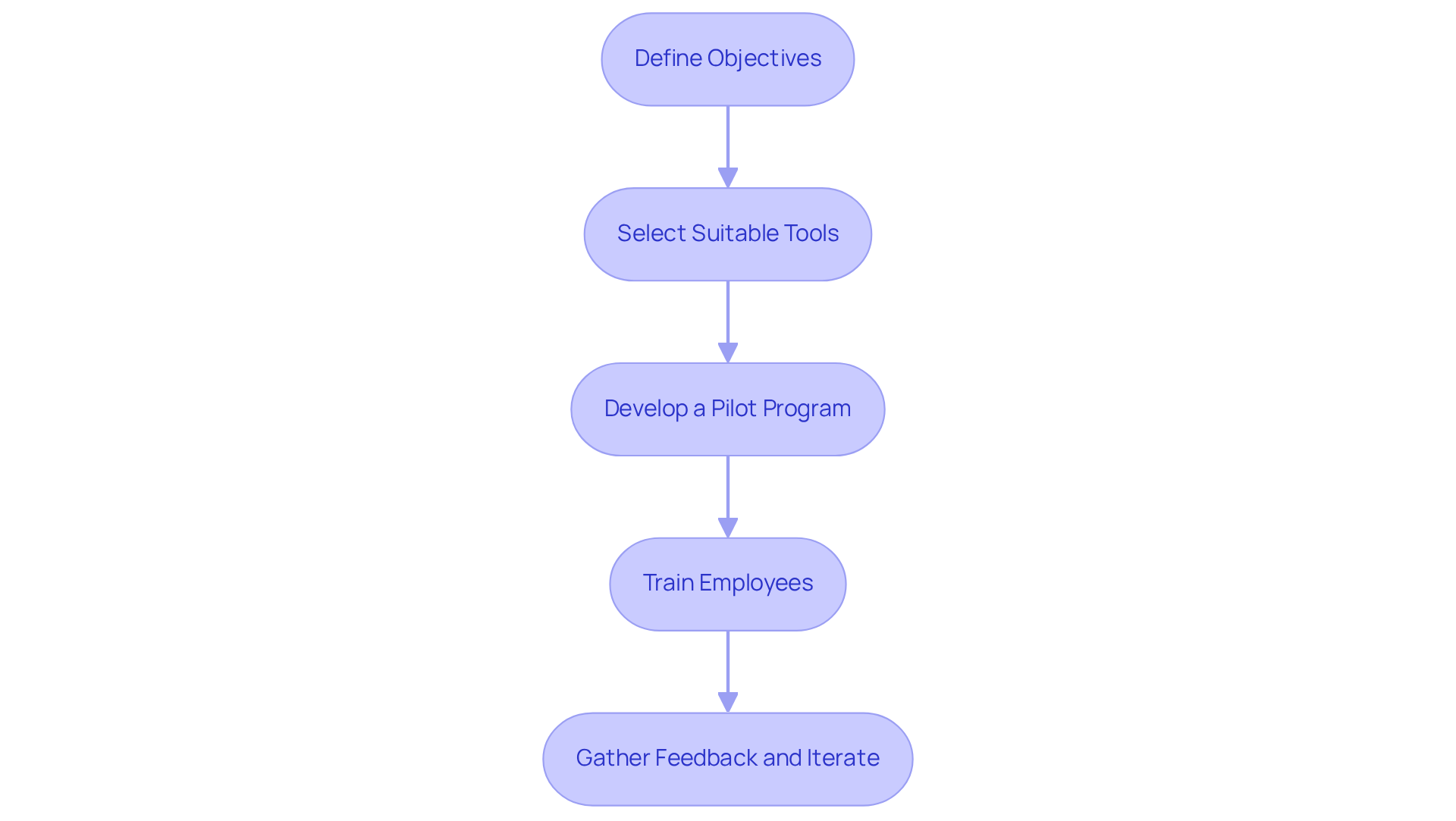 Each box represents a crucial step in the automation implementation process. Follow the arrows to see how each step leads to the next, ensuring a smooth transition from planning to execution. Each box represents a crucial step in the automation implementation process. Follow the arrows to see how each step leads to the next, ensuring a smooth transition from planning to execution.