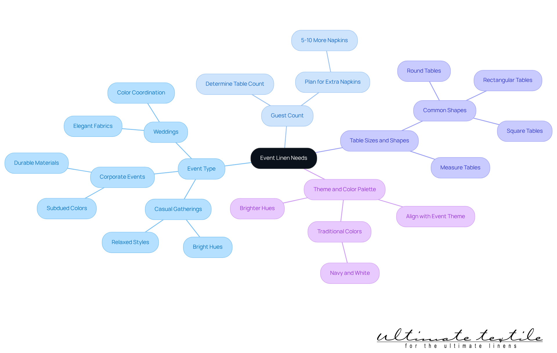 Begin at the center with the overall focus on event linen. Follow the branches to explore each category and its specific considerations, helping you navigate your planning process. Begin at the center with the overall focus on event linen. Follow the branches to explore each category and its specific considerations, helping you navigate your planning process.