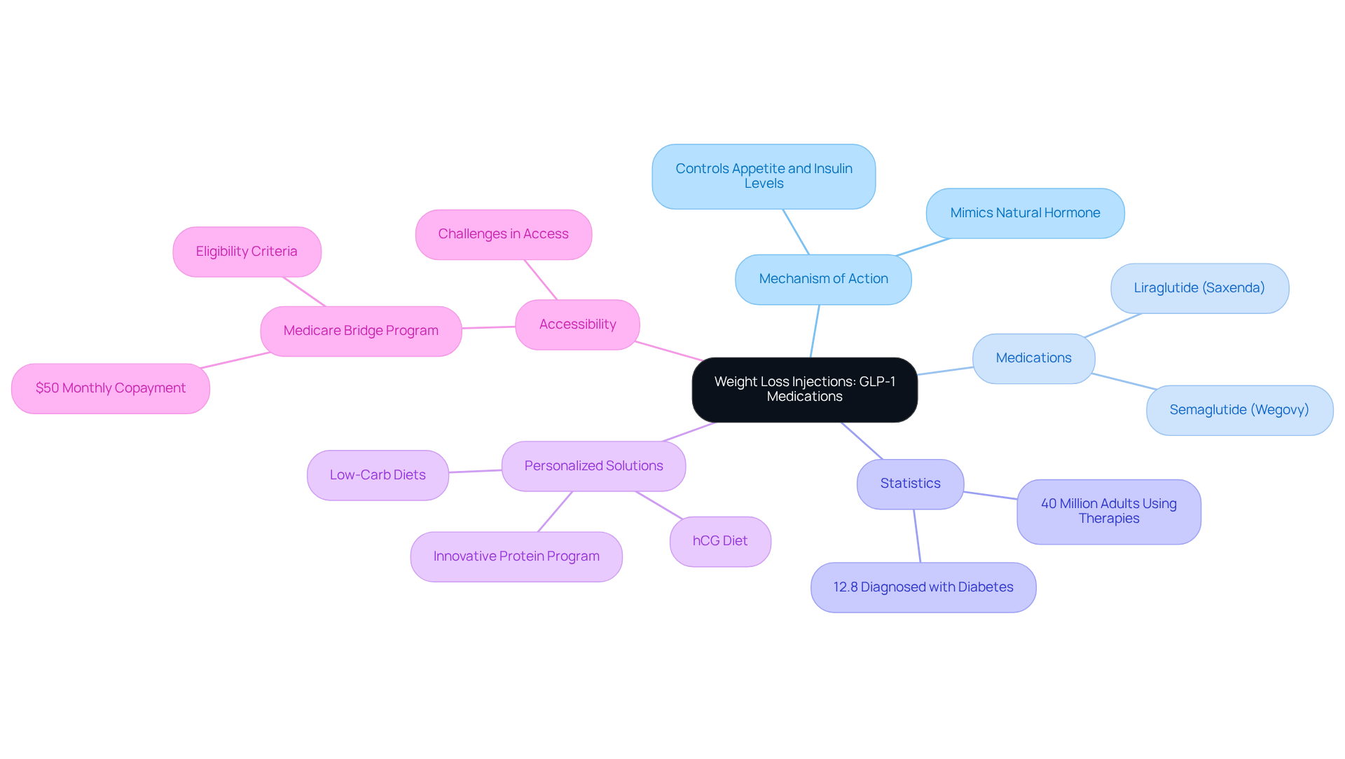 This mindmap starts with the main topic of weight loss injections and branches out into various related areas. Each branch represents a different aspect, such as how these medications work, specific examples, important statistics, and the personalized solutions offered. Follow the branches to see how everything connects! This mindmap starts with the main topic of weight loss injections and branches out into various related areas. Each branch represents a different aspect, such as how these medications work, specific examples, important statistics, and the personalized solutions offered. Follow the branches to see how everything connects!