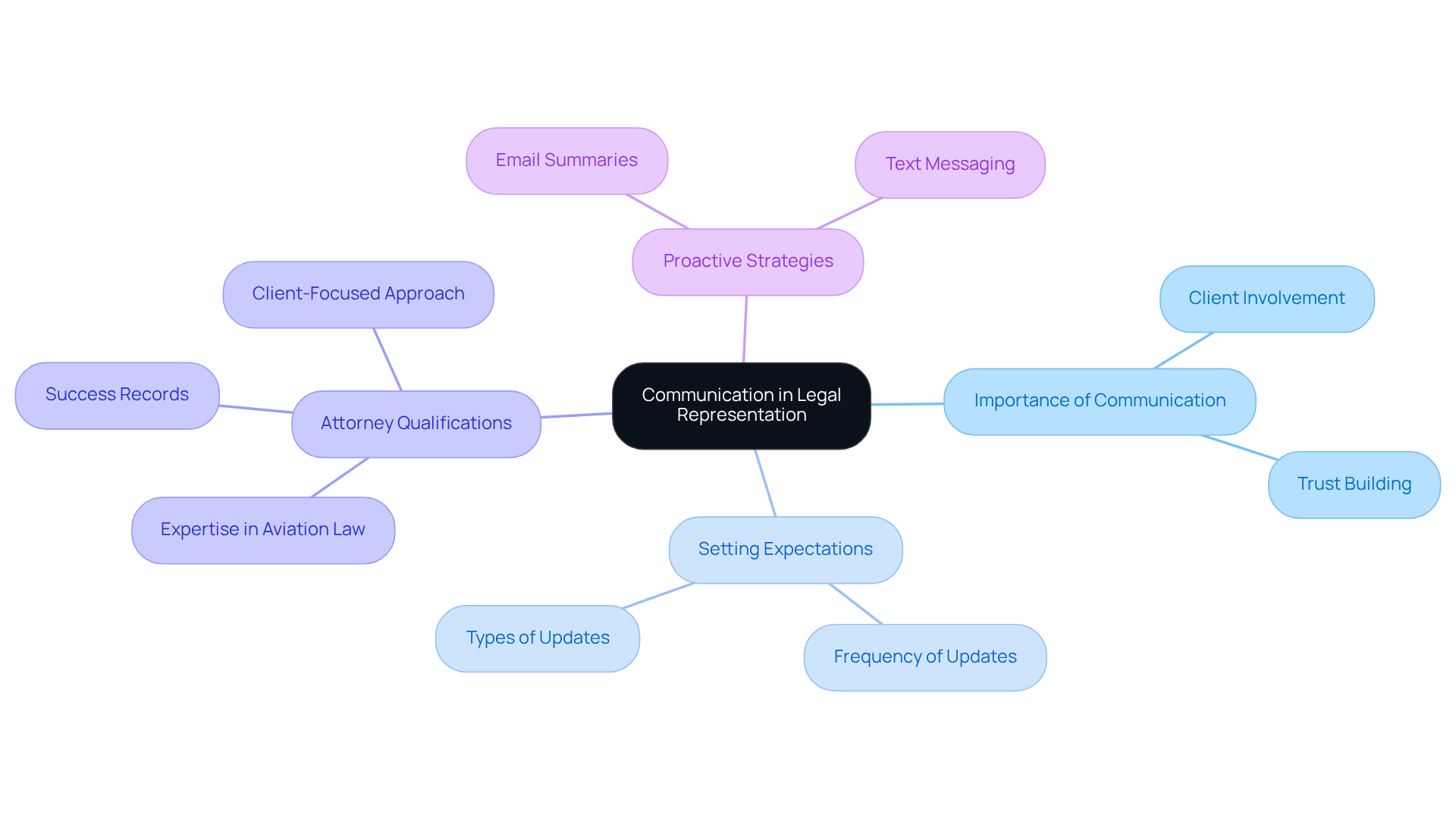 This mindmap illustrates how communication plays a crucial role in your relationship with your attorney. Start at the center with the main idea, then explore the branches that show why communication matters, what to expect, the qualifications to look for in an attorney, and proactive strategies they might use to keep you informed. This mindmap illustrates how communication plays a crucial role in your relationship with your attorney. Start at the center with the main idea, then explore the branches that show why communication matters, what to expect, the qualifications to look for in an attorney, and proactive strategies they might use to keep you informed.