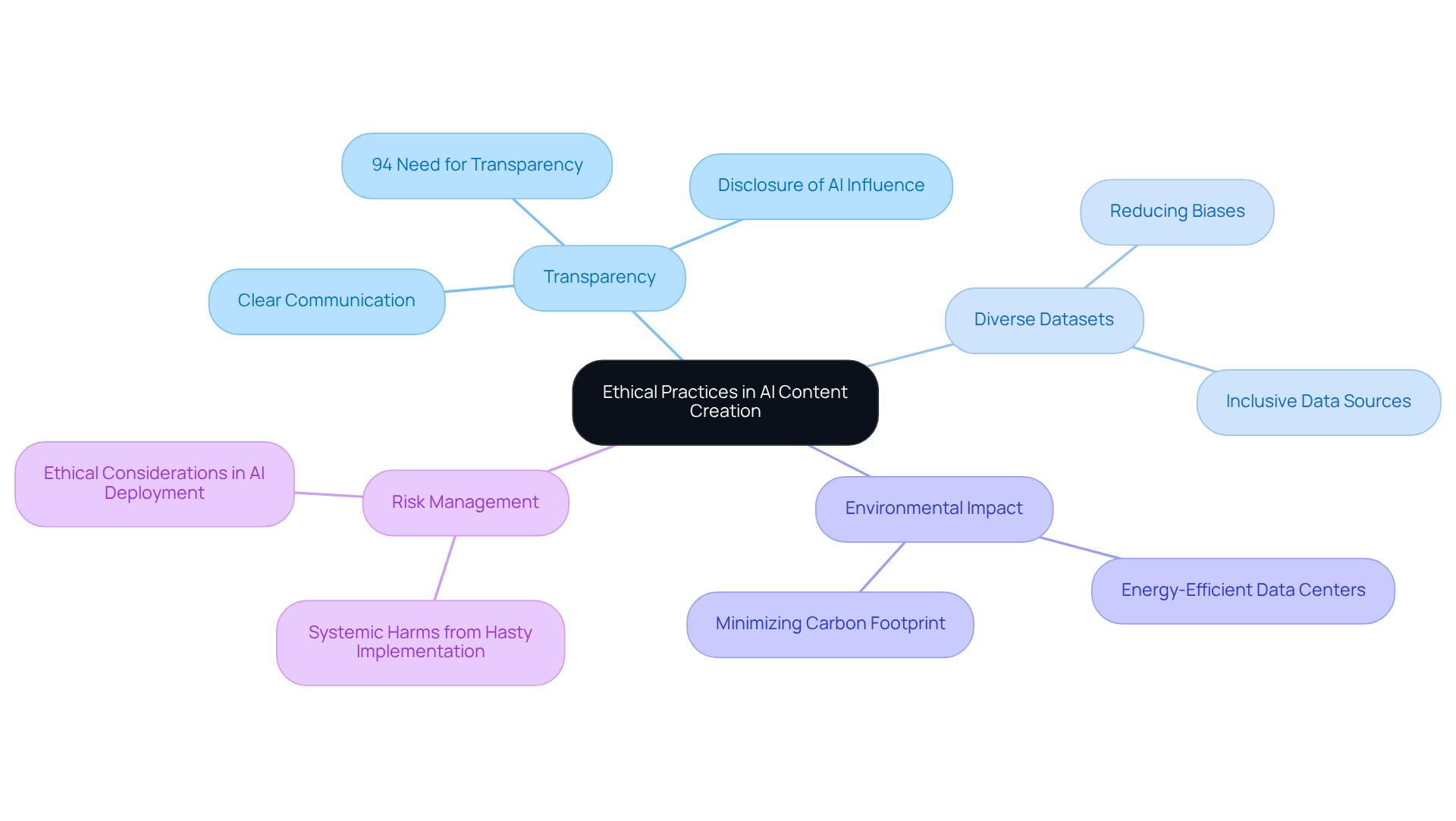 The central node represents the main theme of ethical practices, while the branches show key areas of focus. Each sub-branch provides specific points related to that area, helping you understand the broader context of ethical AI usage.