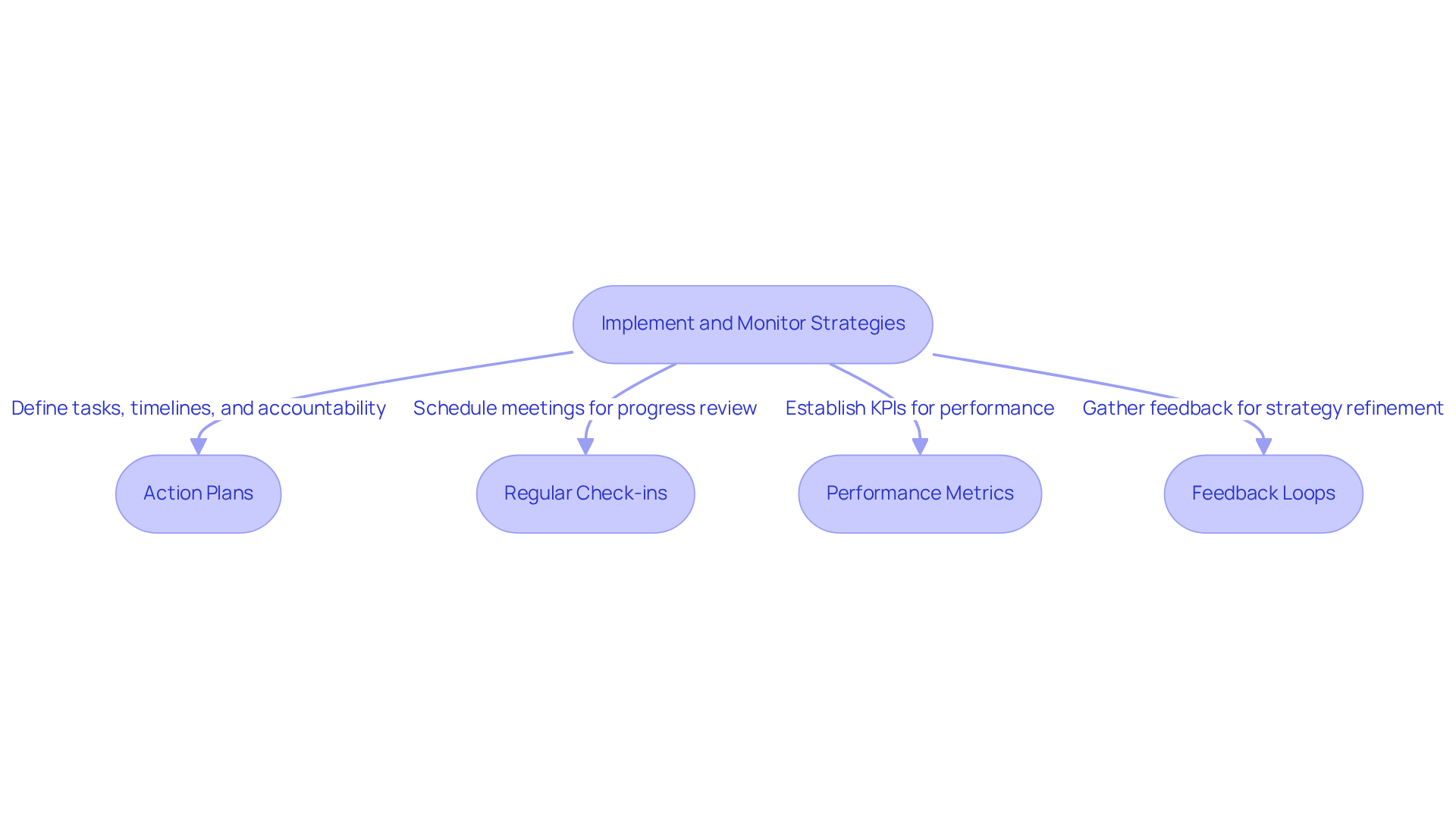 This flowchart outlines the key steps to ensure your strategies are effective. Each box represents a crucial part of the process, and the arrows show how they connect. Follow the flow to see how to create action plans, hold regular check-ins, establish performance metrics, and gather feedback to refine your strategies.